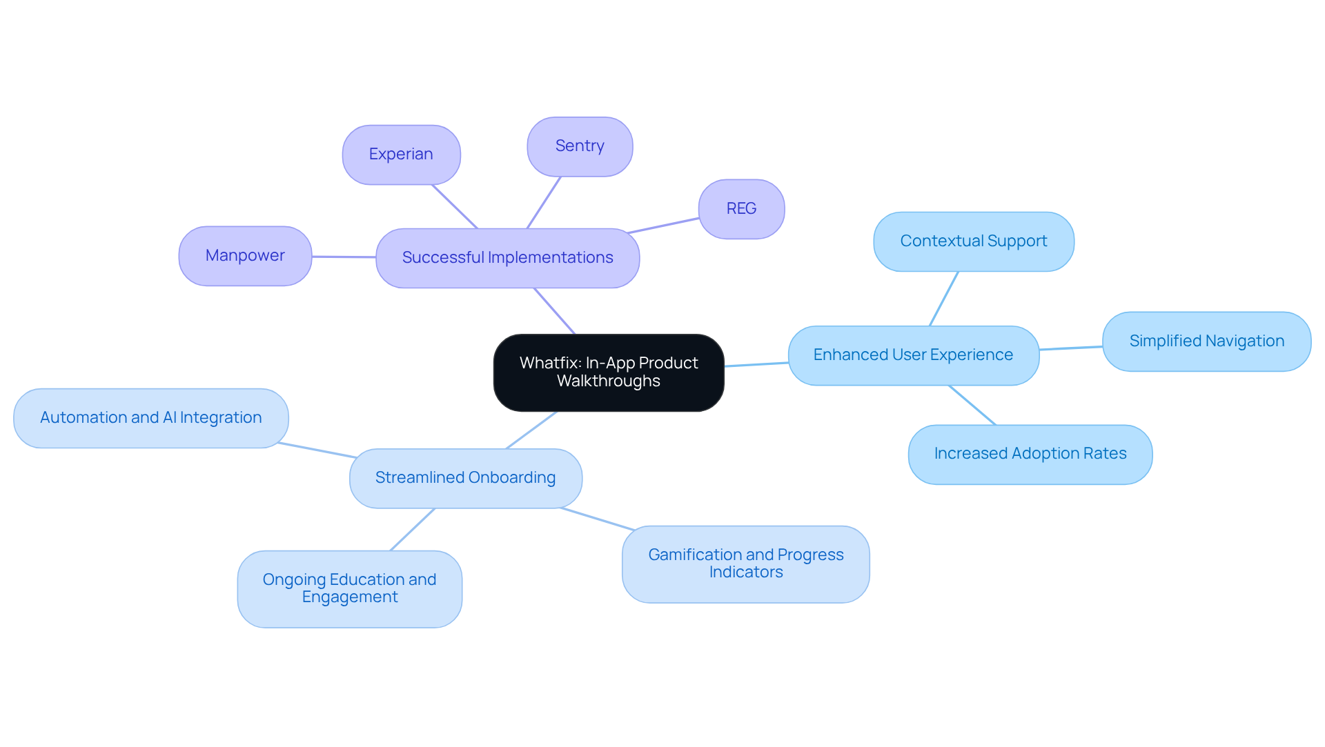 The central node represents Whatfix's tool, while the branches show its benefits and real-world examples. Each branch highlights how in-app guidance contributes to a better onboarding experience.