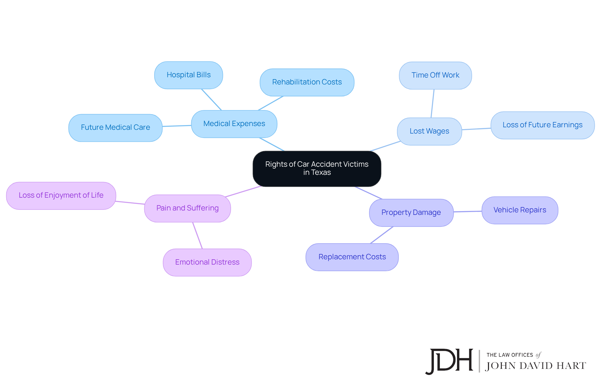 The central node represents the overall rights of victims, while the branches show specific areas where compensation can be sought. Each color-coded branch helps you easily identify different rights and their implications.