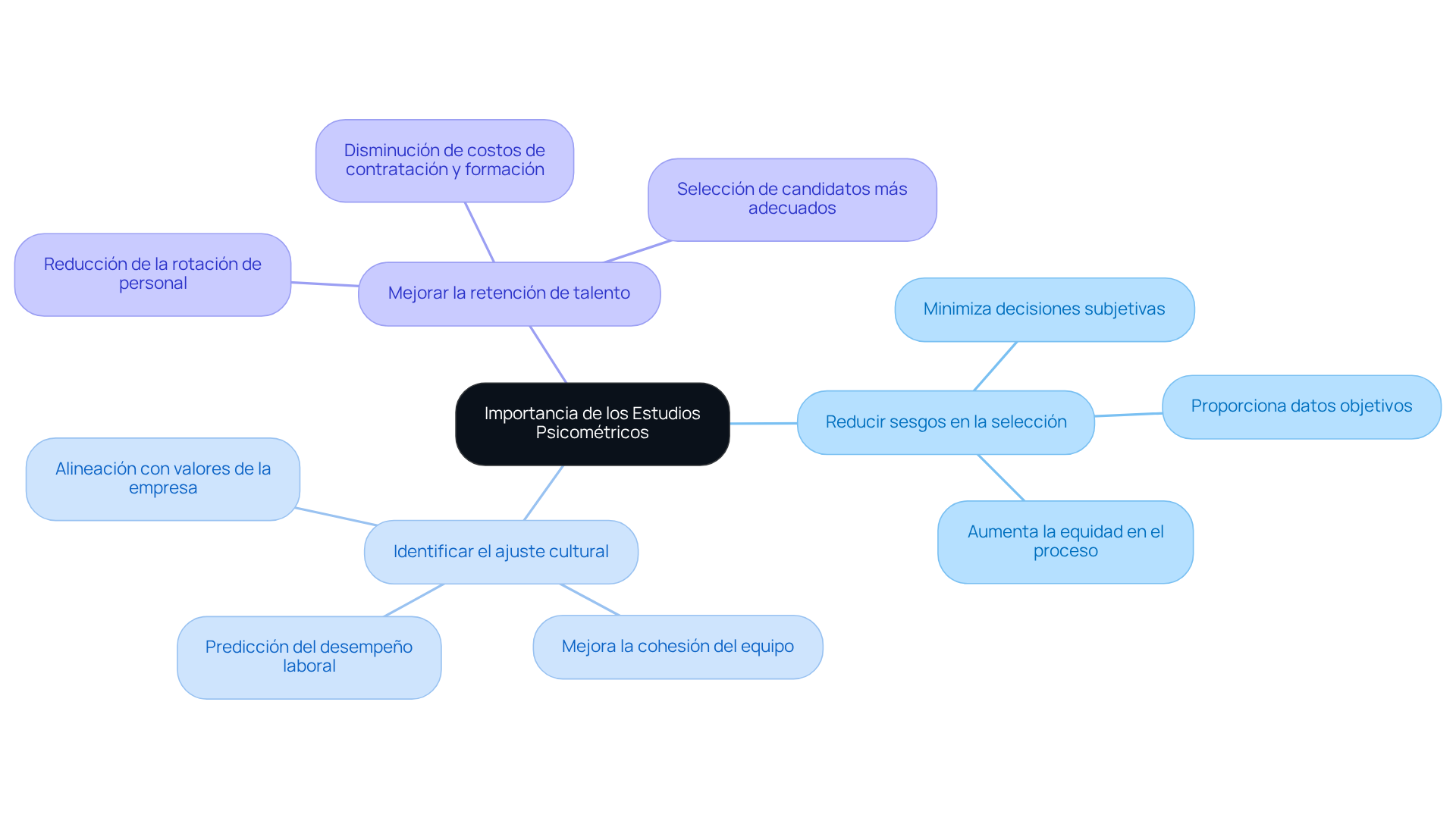 El nodo central representa la importancia de los estudios psicométricos, mientras que las ramas muestran los beneficios específicos. Cada beneficio se desglosa en puntos clave que explican cómo contribuyen a un proceso de selección más efectivo.