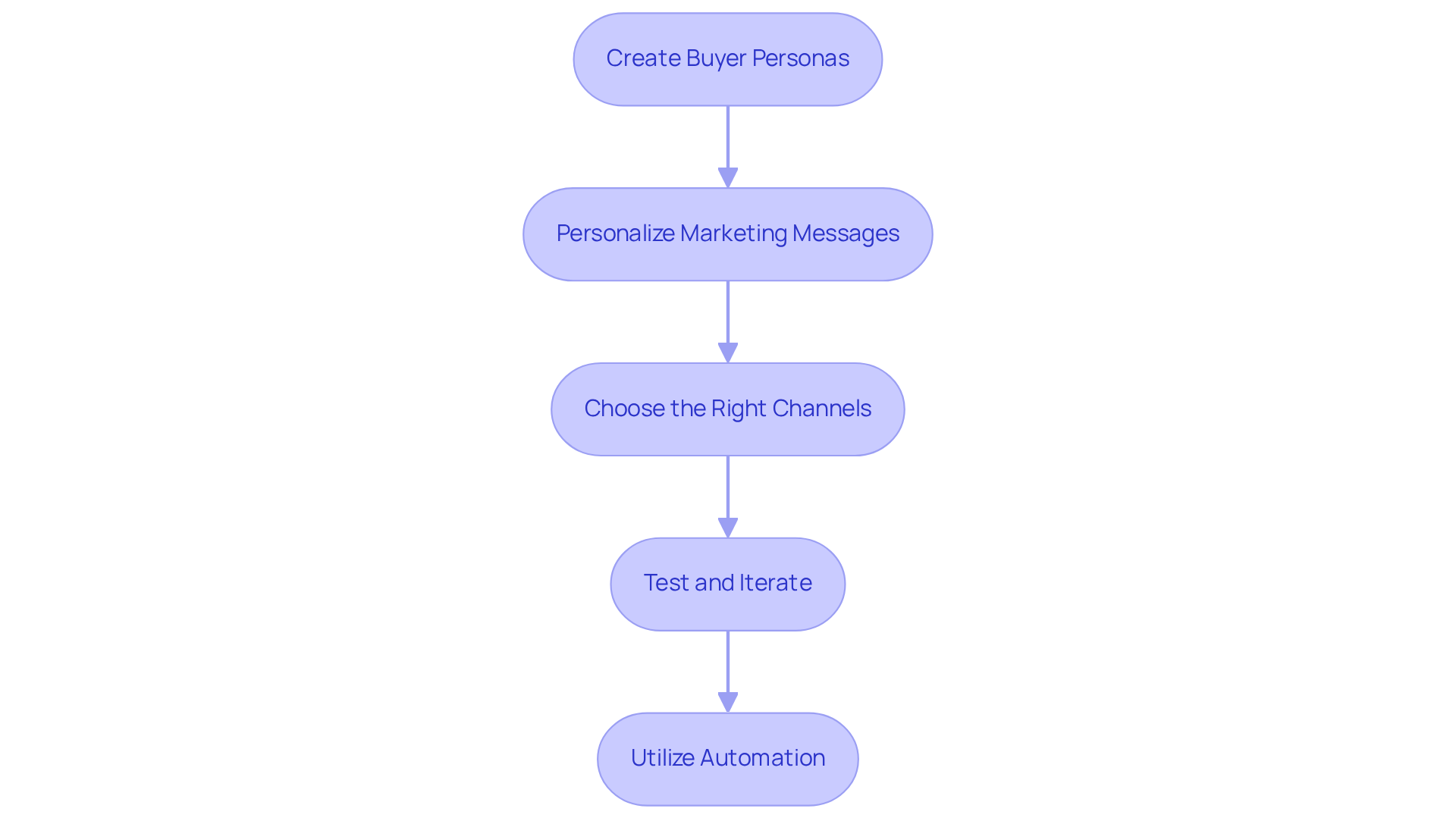 Each box represents a step in the process of creating effective digital marketing strategies. Follow the arrows to see how each step leads to the next, helping you understand how to apply customer insights effectively.