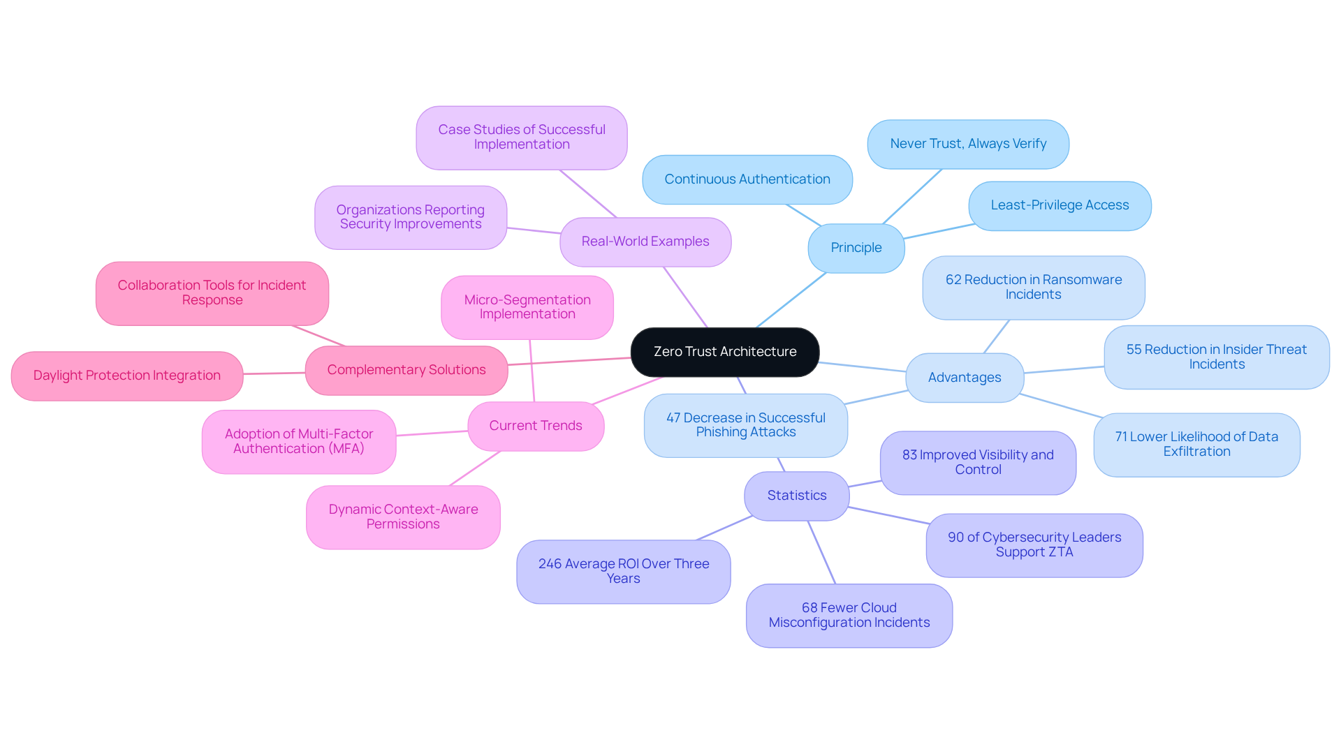 Start at the center with Zero Trust Architecture, then explore each branch to see its principles, benefits, and real-world impacts. Each color represents a different aspect of the framework, helping you navigate through the complexities of modern cybersecurity.
