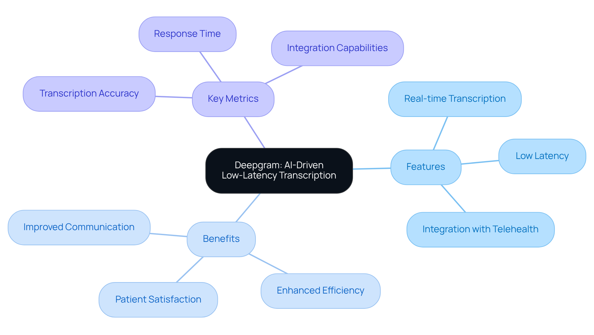 The central node represents Deepgram's technology, while branches show its features, benefits, and important metrics. Each branch helps you understand how Deepgram enhances telehealth services.