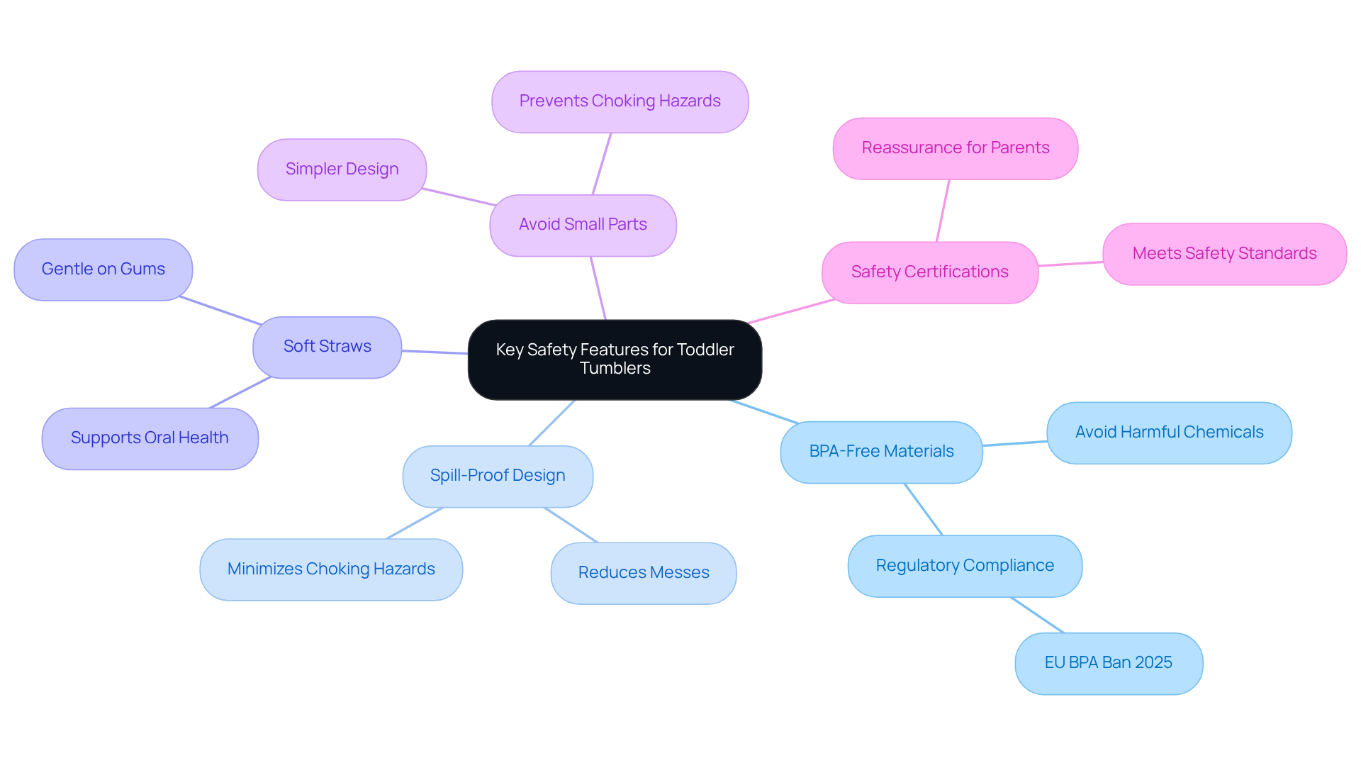 The center of the mindmap shows the main topic, and each branch represents a key safety feature. Follow the branches to learn about each feature and why it's important for your toddler's drinkware.