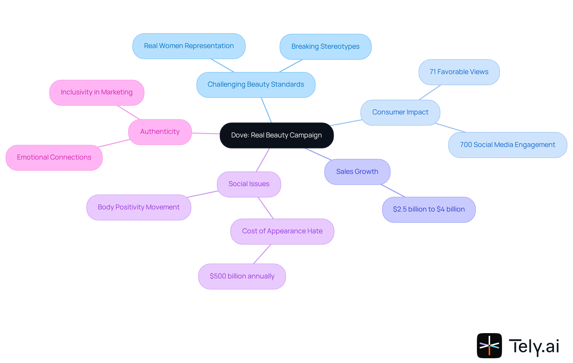 The central node represents the campaign, while branches show its various impacts and themes. Each color-coded branch helps you see how different aspects connect to the overall success of the campaign.
