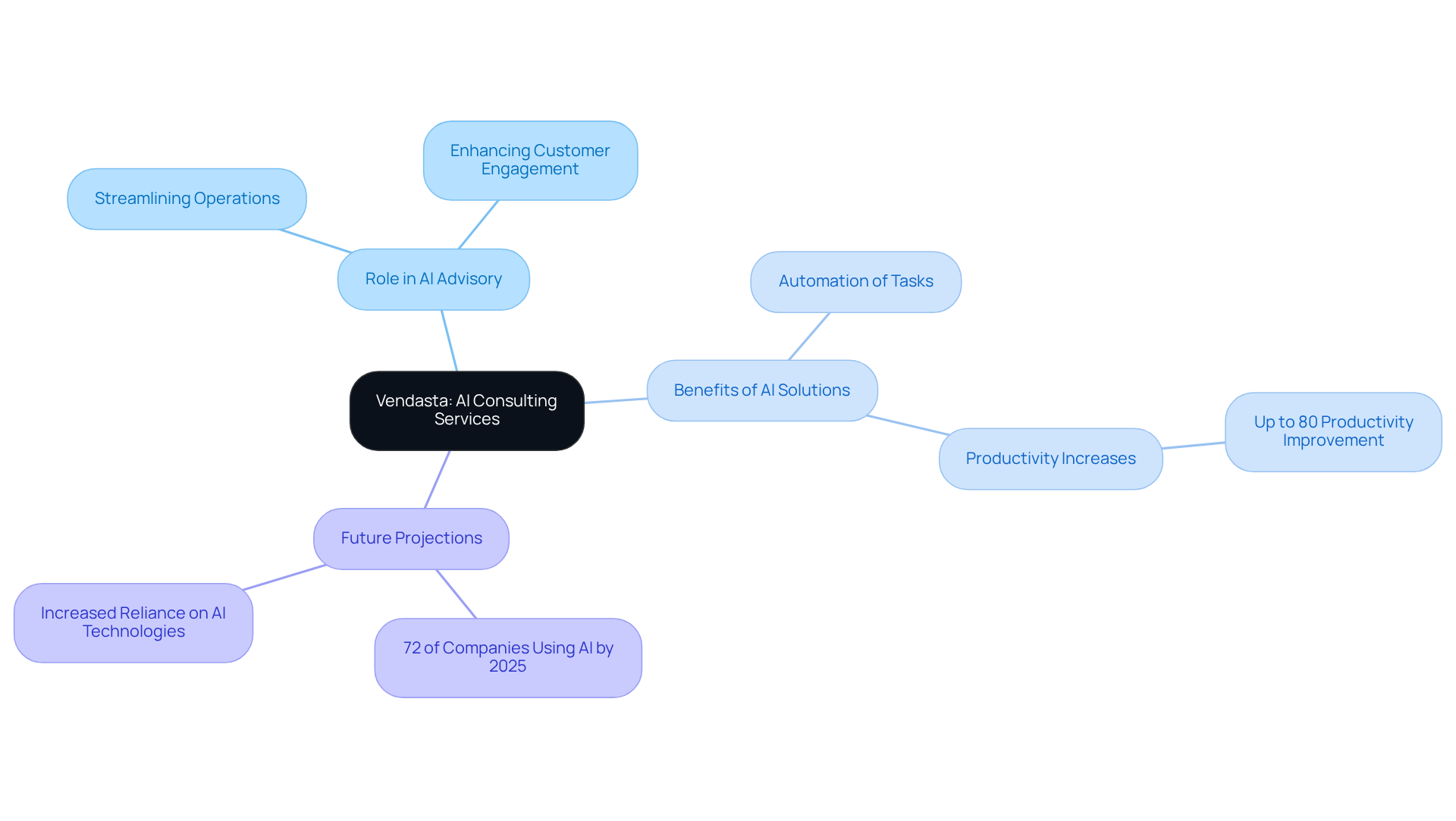 The central node represents Vendasta's services, while the branches illustrate how these services contribute to business innovation and efficiency. Each branch highlights a different aspect of their impact.