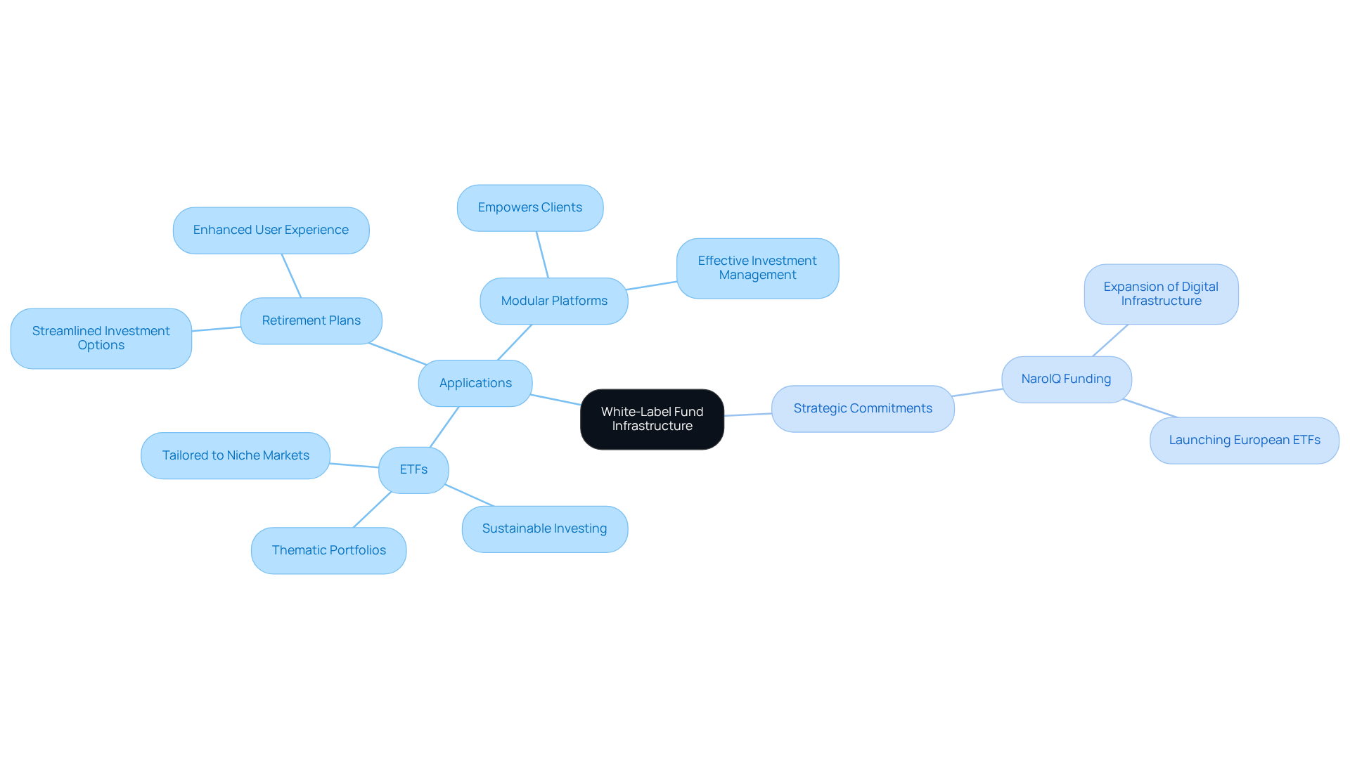 The center shows the main concept, and the branches illustrate how various sectors apply this infrastructure and the strategic efforts driving its evolution. Each application has its unique benefits, showing the versatility of white-label solutions. The center shows the main concept, and the branches illustrate how various sectors apply this infrastructure and the strategic efforts driving its evolution. Each application has its unique benefits, showing the versatility of white-label solutions.