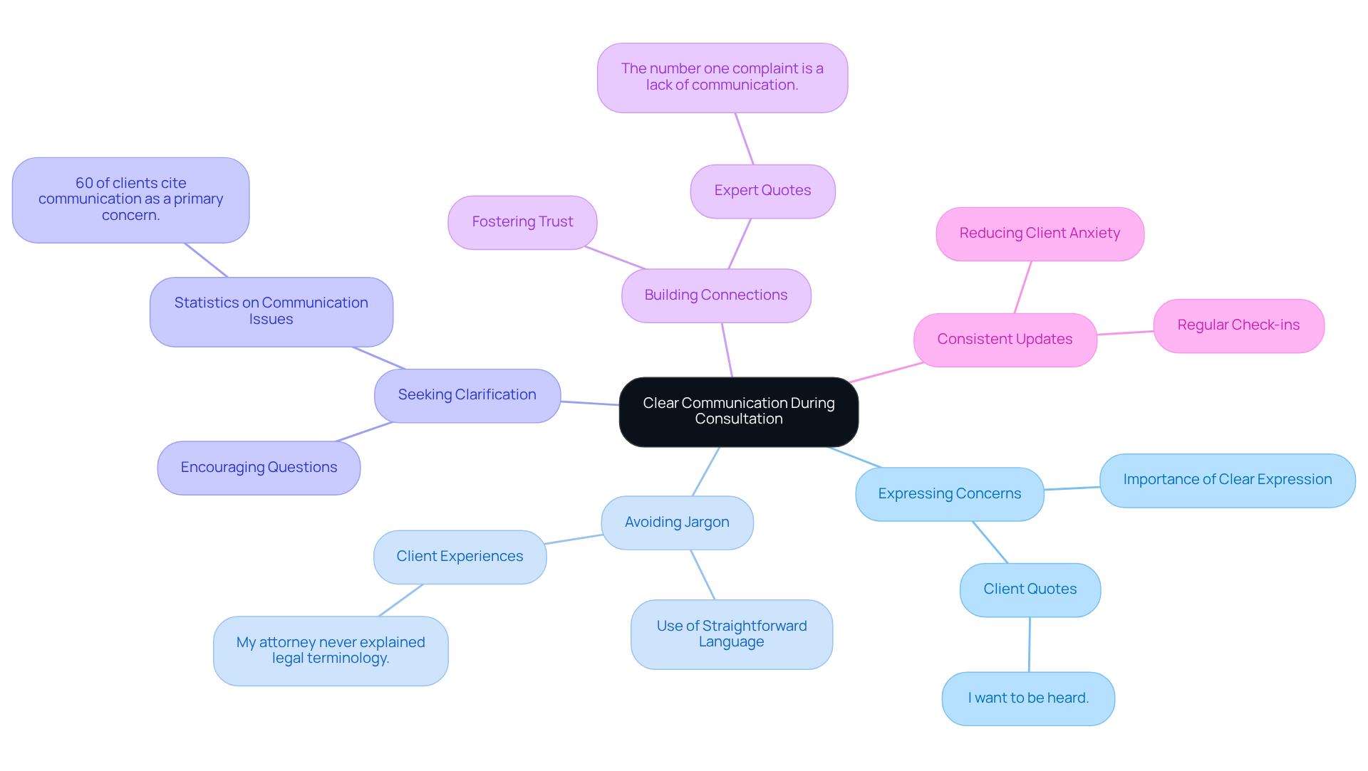 The center represents the main idea of clear communication. Each branch shows a different aspect of communication that can improve your consultation experience. Follow the branches to see how each point connects to the overall theme.
