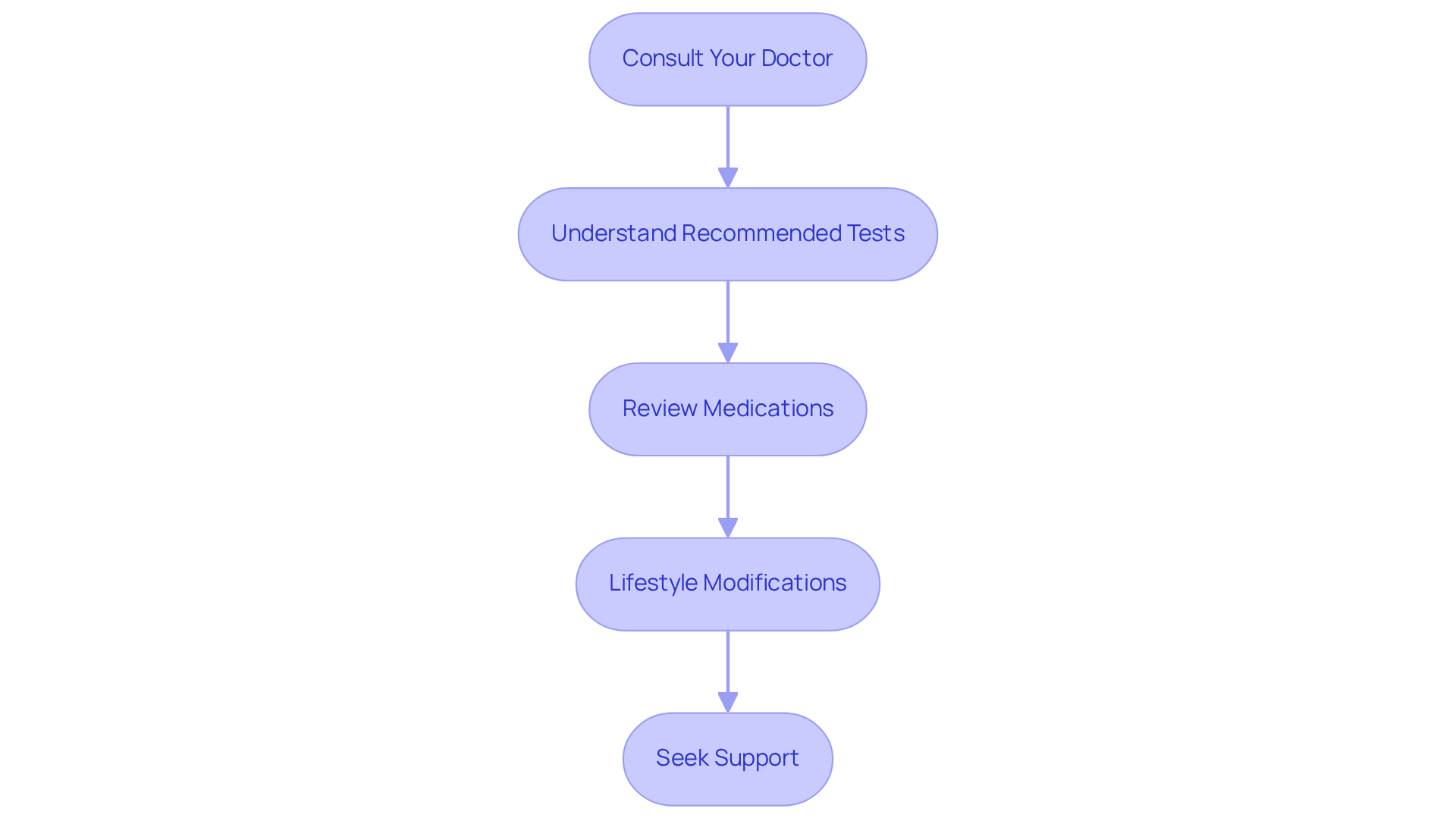 Each box represents an important action to take after receiving abnormal ECG results. Start at the top and follow the arrows down to see what to do next — it's a guide to help you manage your health.