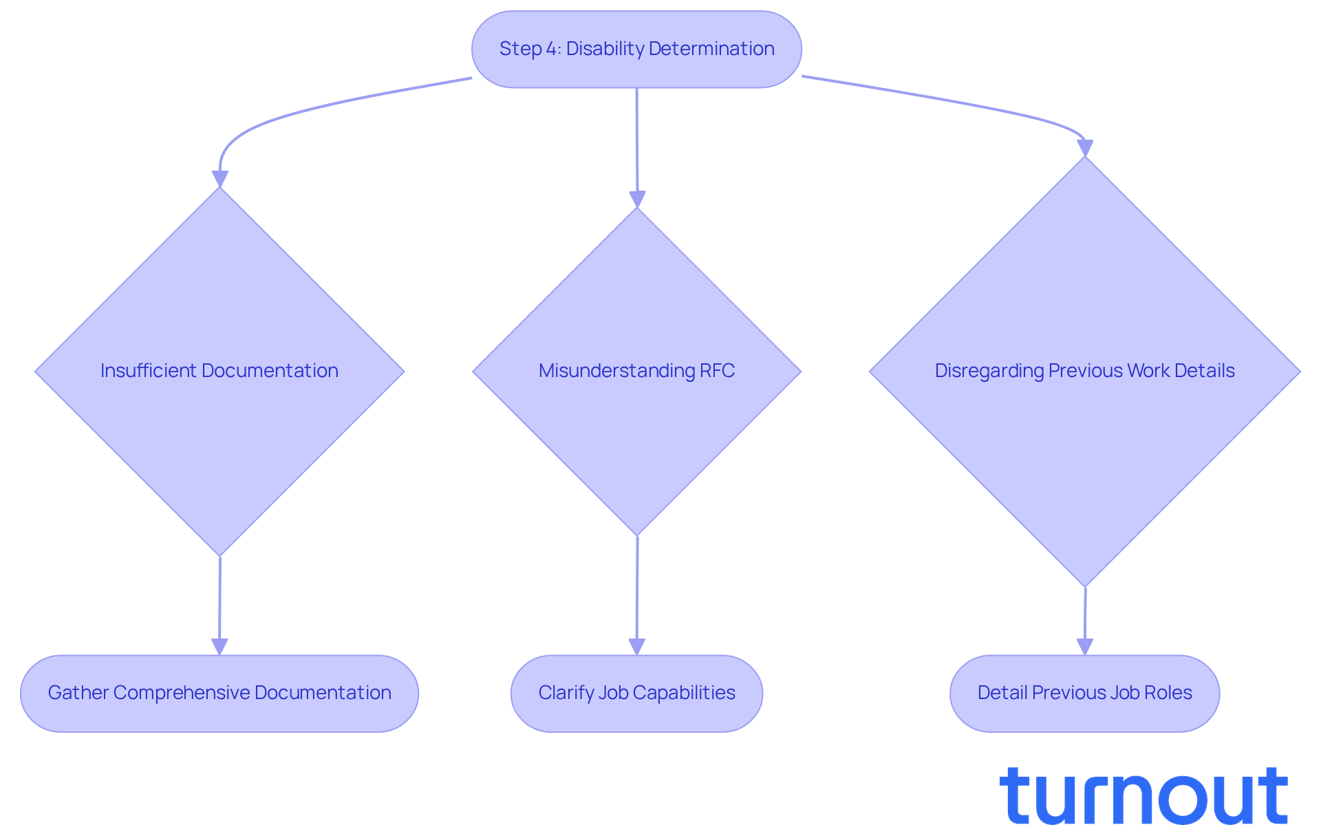This flowchart shows the common challenges faced during the disability determination process. Each pitfall leads to suggested actions to help you avoid claim denial. Follow the arrows to see how to navigate these challenges effectively. This flowchart shows the common challenges faced during the disability determination process. Each pitfall leads to suggested actions to help you avoid claim denial. Follow the arrows to see how to navigate these challenges effectively.