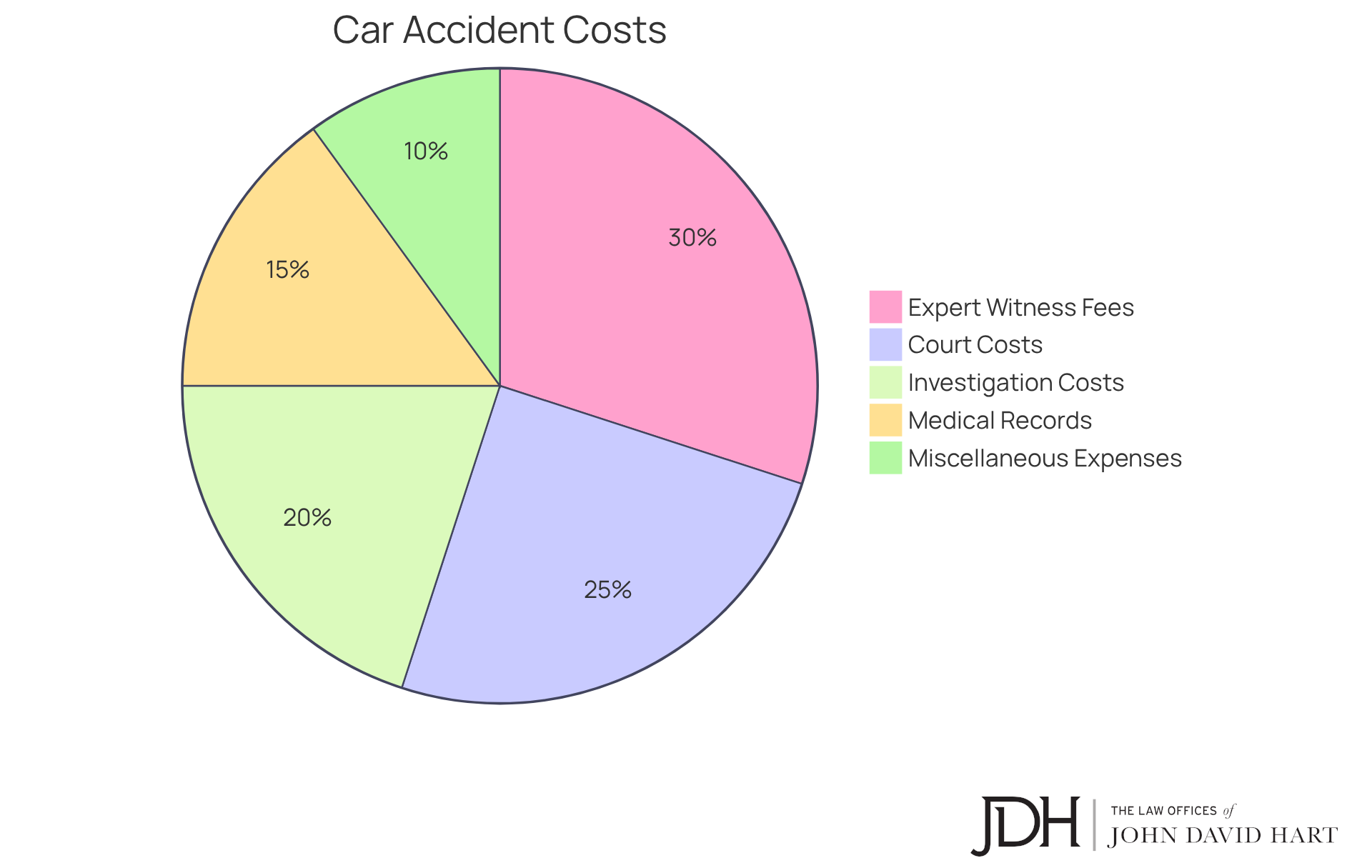 Each slice of the pie represents a different type of expense you might encounter in a car accident case. The size of the slice shows how much each cost contributes to your overall expenses. Larger slices indicate higher costs. Each slice of the pie represents a different type of expense you might encounter in a car accident case. The size of the slice shows how much each cost contributes to your overall expenses. Larger slices indicate higher costs.