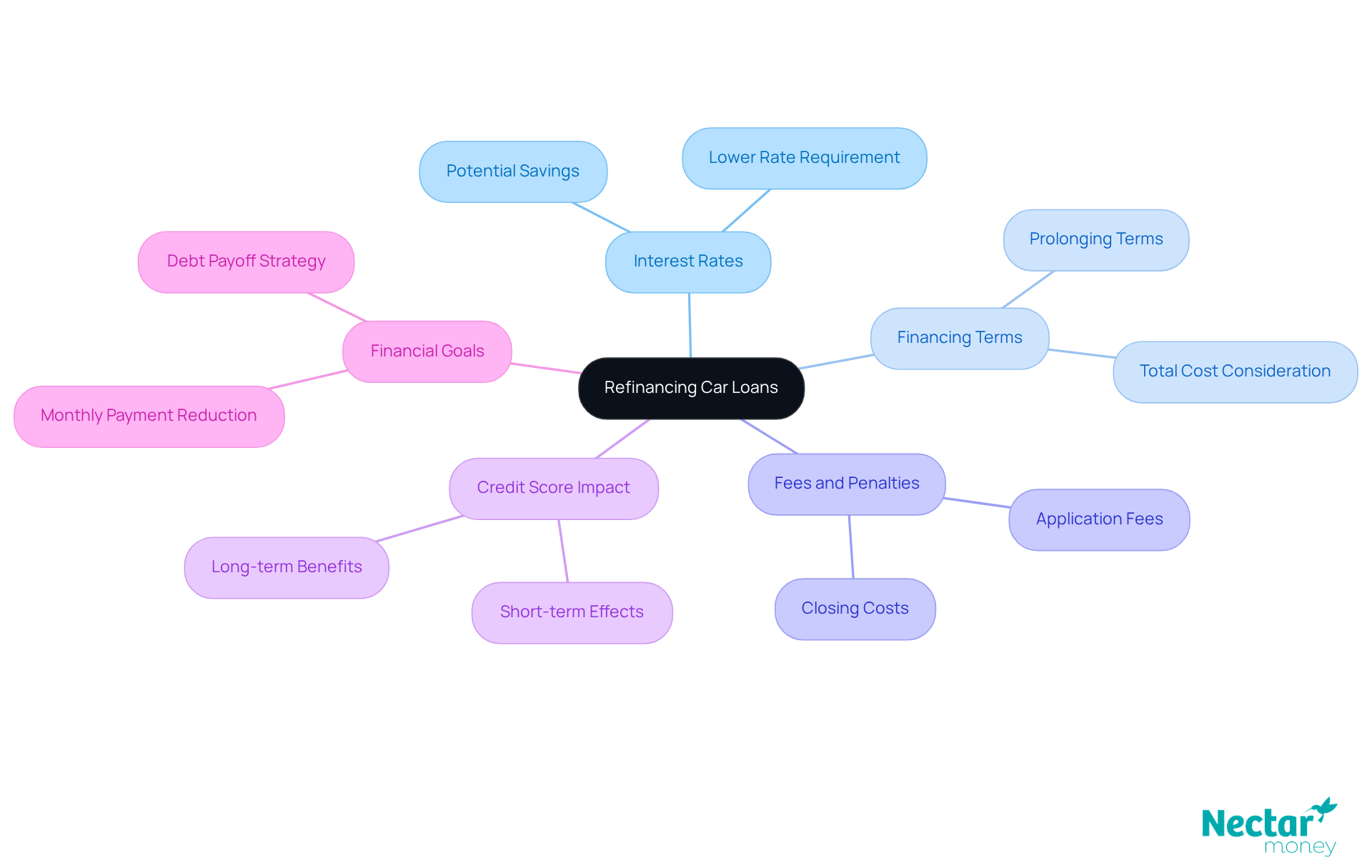 Begin at the center with the main topic of refinancing. Each branch represents a crucial factor to think about, with further details on what to consider within those categories. Begin at the center with the main topic of refinancing. Each branch represents a crucial factor to think about, with further details on what to consider within those categories.