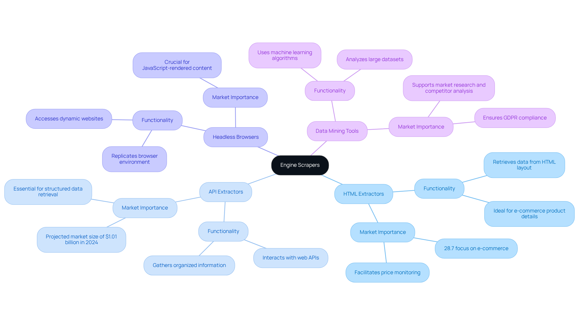 The central node represents the main topic of engine scrapers, while the branches show different types of scrapers. Each type has its own unique features and applications, making it easier to understand which tool might be best for specific data extraction needs. The central node represents the main topic of engine scrapers, while the branches show different types of scrapers. Each type has its own unique features and applications, making it easier to understand which tool might be best for specific data extraction needs.