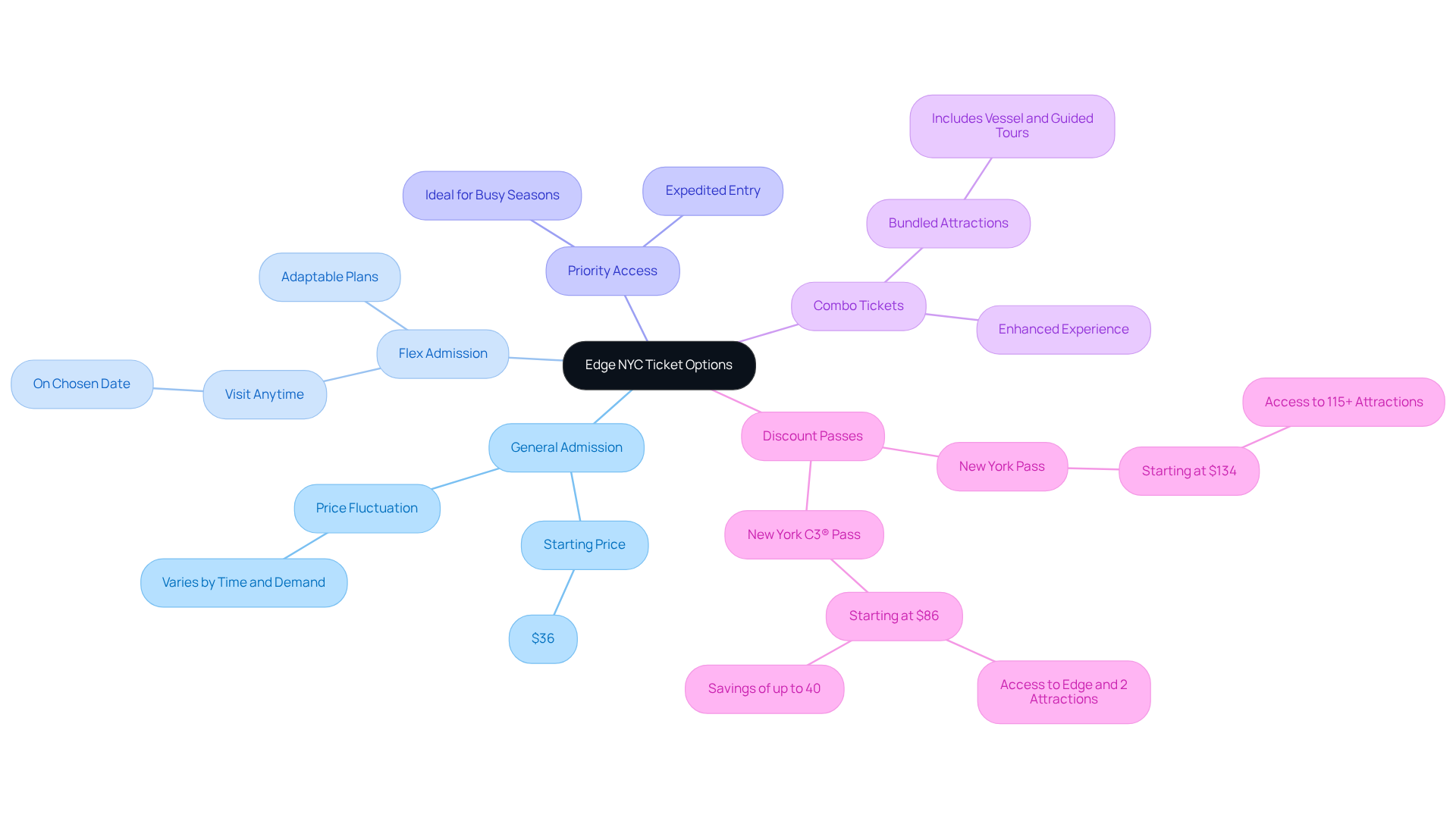 The central node represents all ticket options, while each branch shows a specific type of ticket. Sub-branches provide details like pricing and unique features, helping you compare and choose the best option for your adventure.