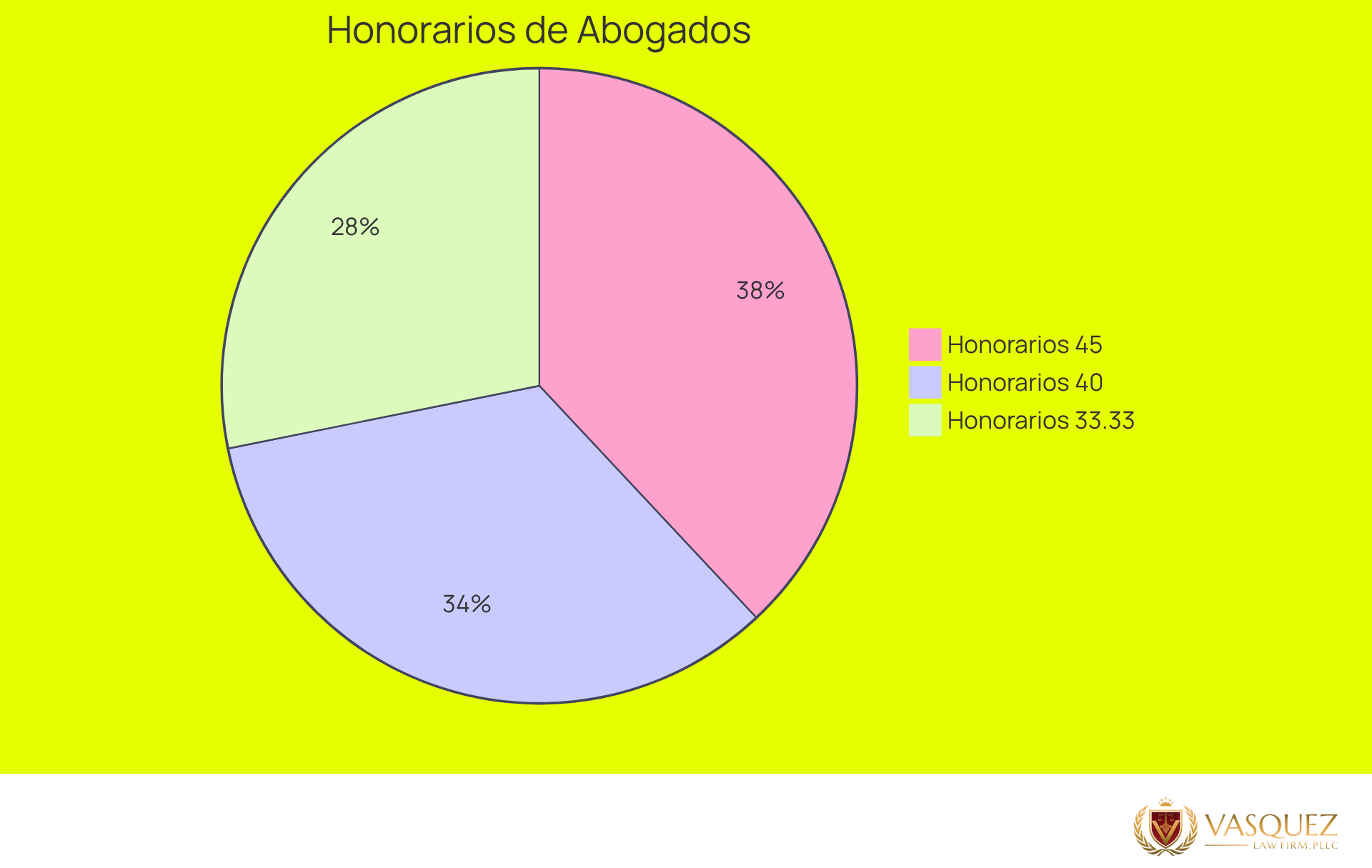 Cada segmento del gráfico representa el porcentaje de honorarios que los abogados cobran dependiendo de la etapa del proceso legal. Un segmento más grande significa un porcentaje más alto de la recuperación total.