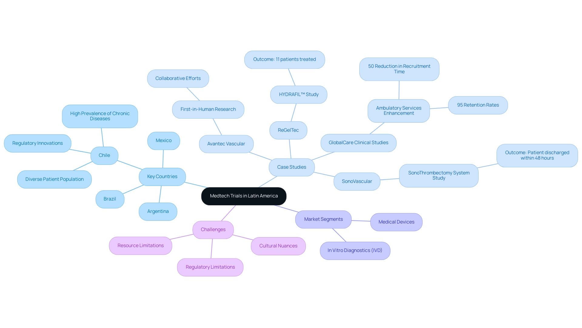 The central node represents the overall topic, with branches indicating key countries, case studies, market segments, and challenges in medtech trials.