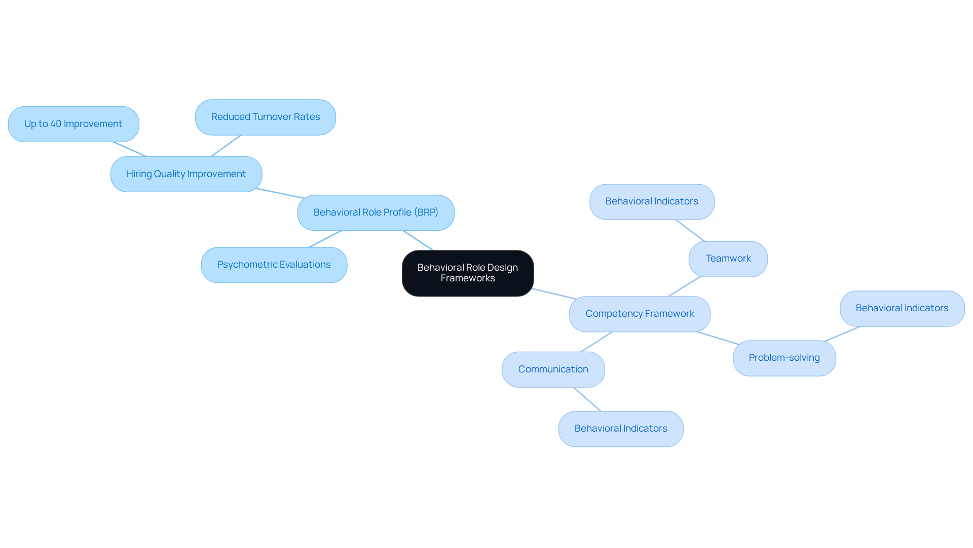 The central node represents the main topic of behavioral role design frameworks. The branches show different frameworks and their components, helping you see how they relate to improving recruitment and team performance.