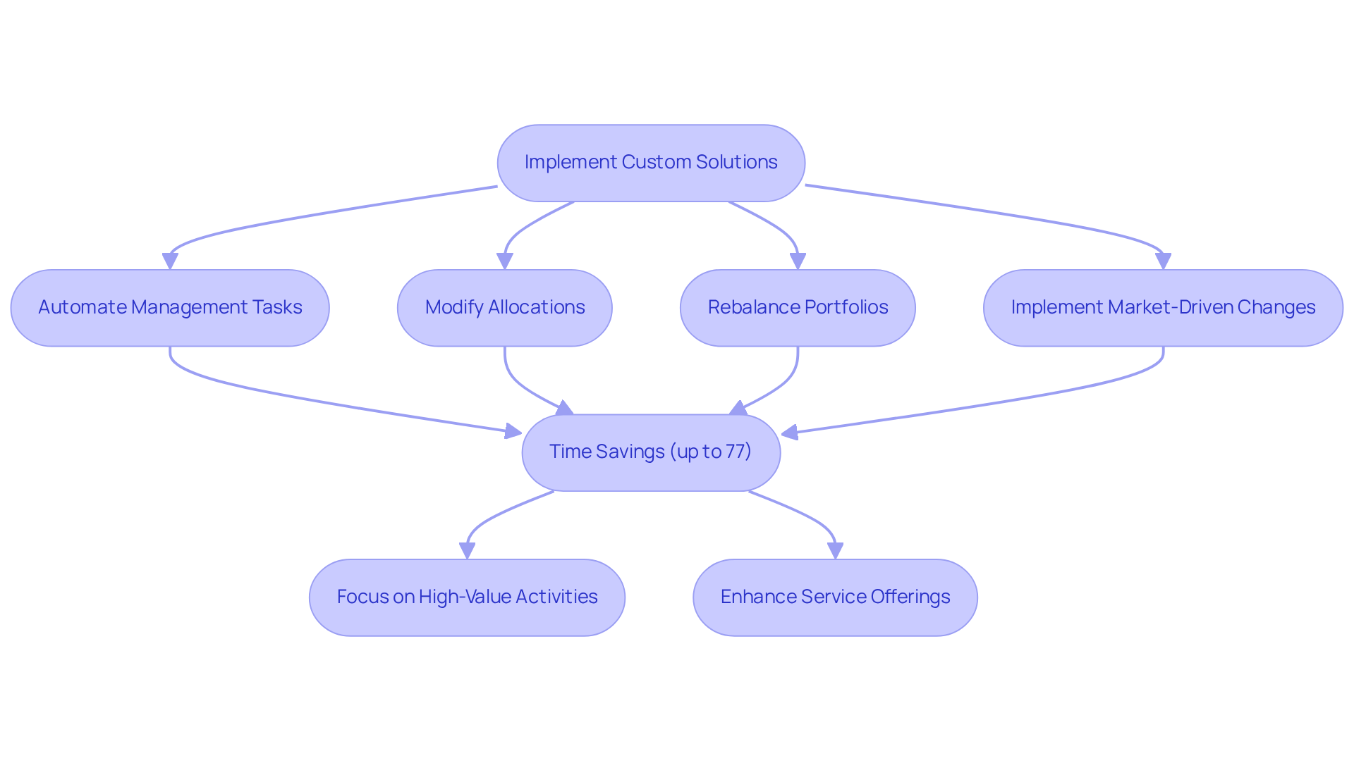 This flowchart shows how implementing custom solutions automates tasks, leading to significant time savings and allowing consultants to focus on more important activities.