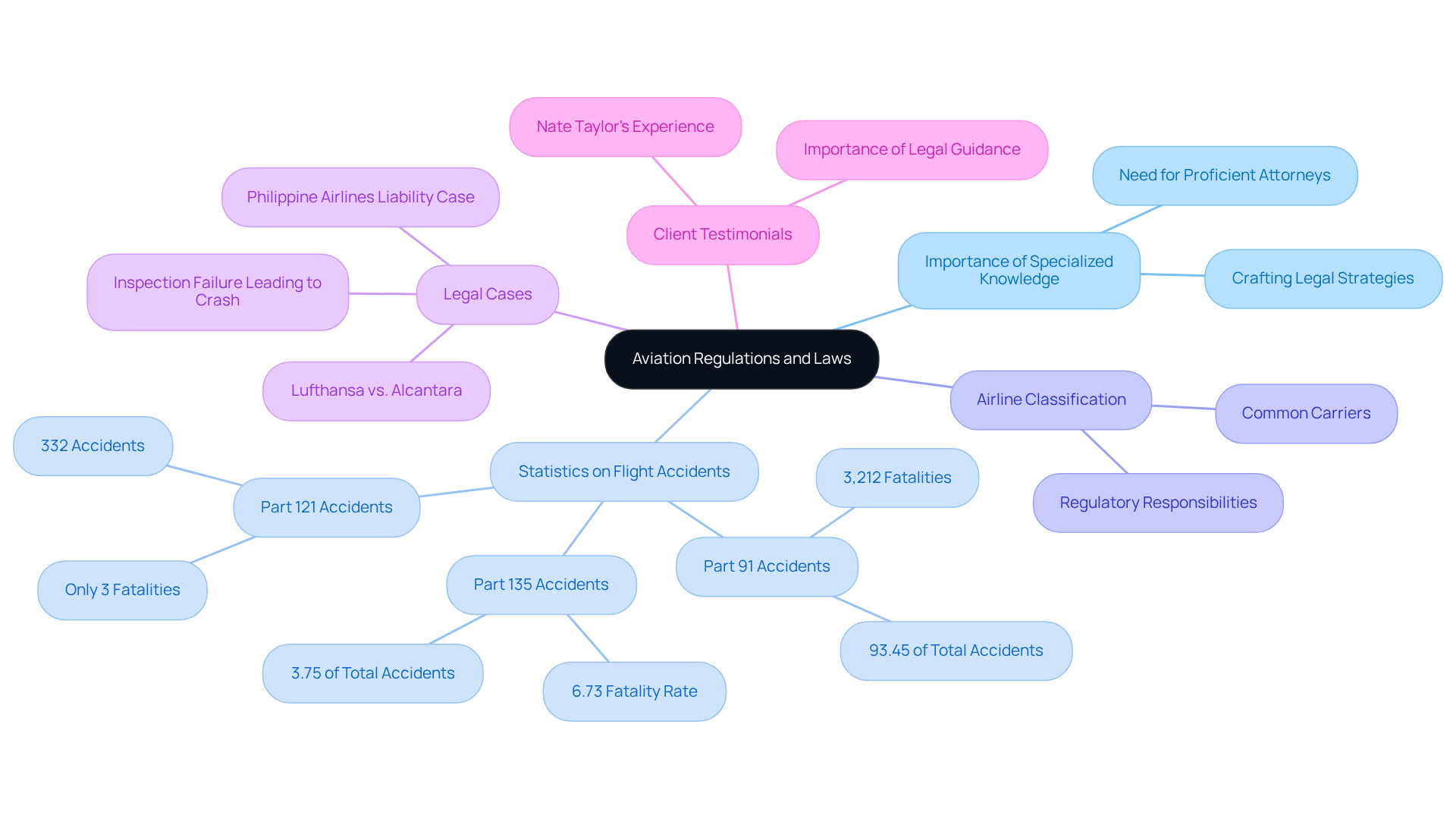 The central node represents the main topic, while the branches illustrate different aspects of aviation law, showing how they connect and contribute to a comprehensive understanding of the subject.