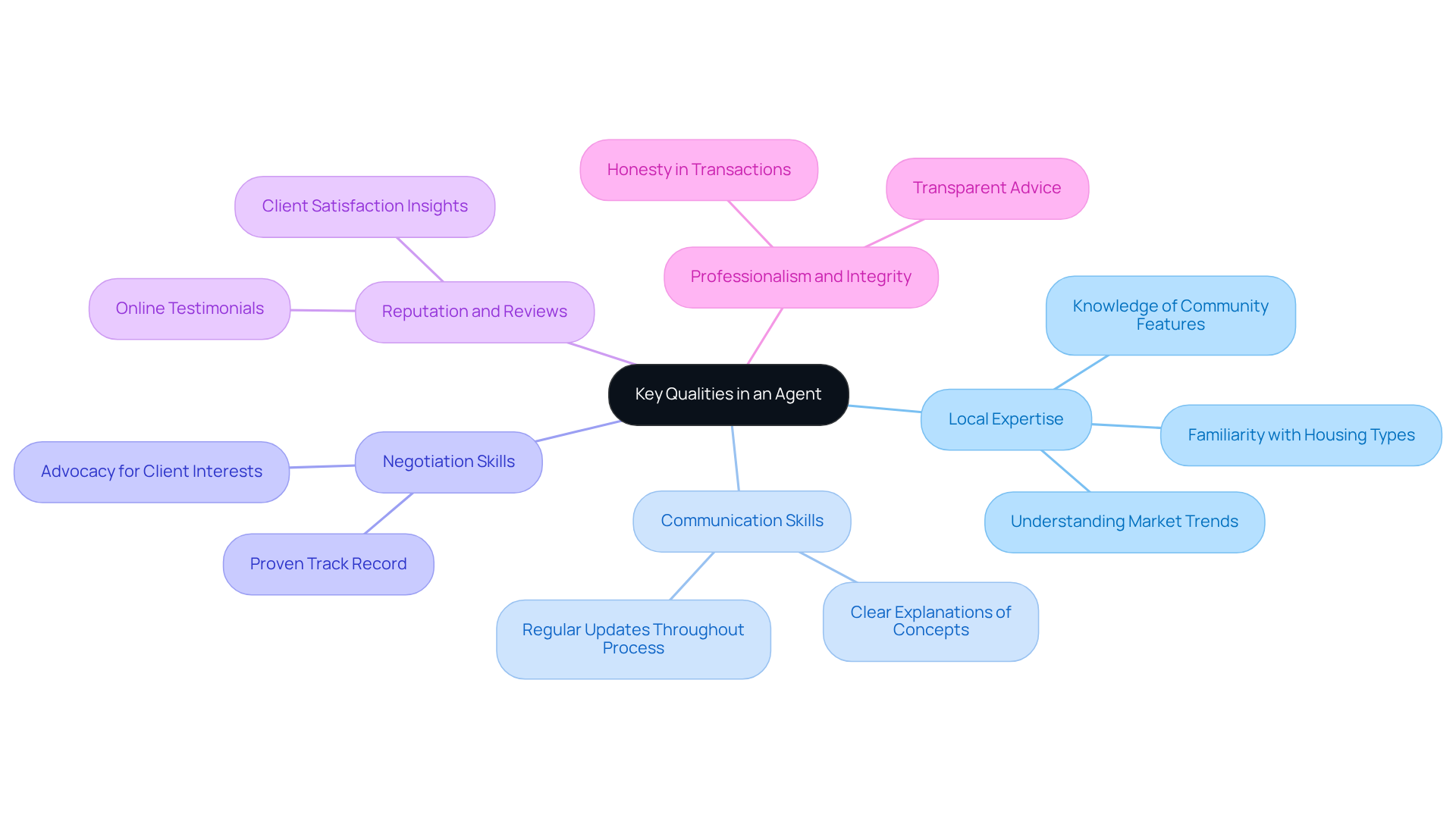 This mindmap helps you visualize the essential qualities to consider when choosing a real estate agent. Each branch represents a key quality, and the sub-branches provide more details about what to look for within that quality. Follow the branches to understand how each quality contributes to finding the right agent.