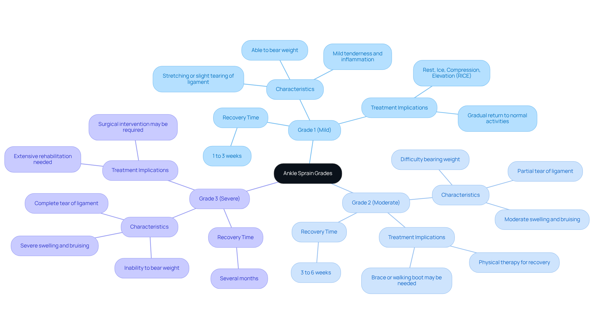 This mindmap shows the different grades of ankle sprains. Each branch represents a grade, and the sub-branches provide details about symptoms and recovery. The colors help you quickly identify each grade, making it easier to understand how they differ. This mindmap shows the different grades of ankle sprains. Each branch represents a grade, and the sub-branches provide details about symptoms and recovery. The colors help you quickly identify each grade, making it easier to understand how they differ.