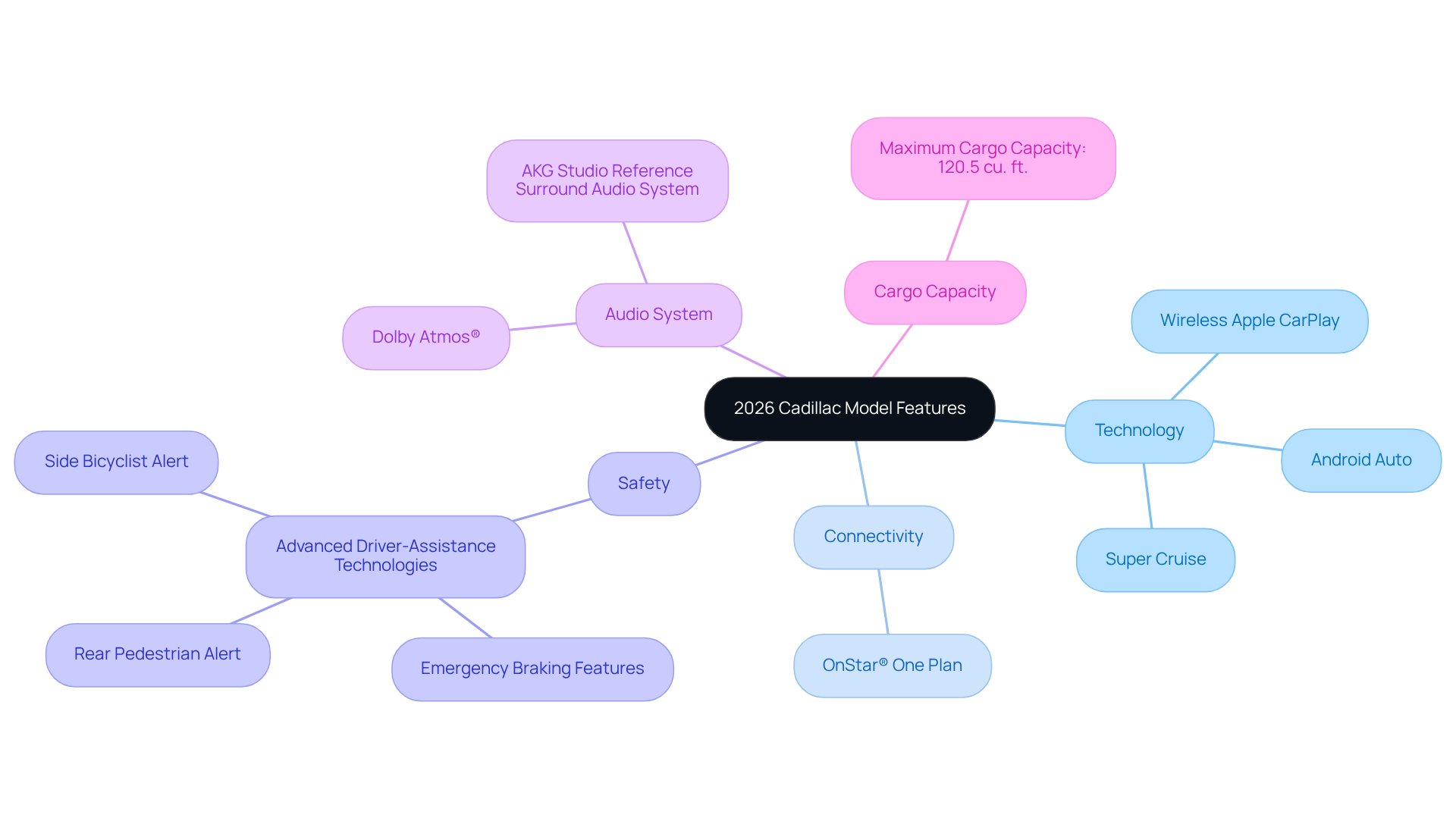 This mindmap illustrates the key features of the 2026 Cadillac model. Start at the center with the main topic, then explore the branches to discover various aspects like technology, safety, and audio systems. Each branch represents a different feature, showing how they all contribute to the overall driving experience. This mindmap illustrates the key features of the 2026 Cadillac model. Start at the center with the main topic, then explore the branches to discover various aspects like technology, safety, and audio systems. Each branch represents a different feature, showing how they all contribute to the overall driving experience.