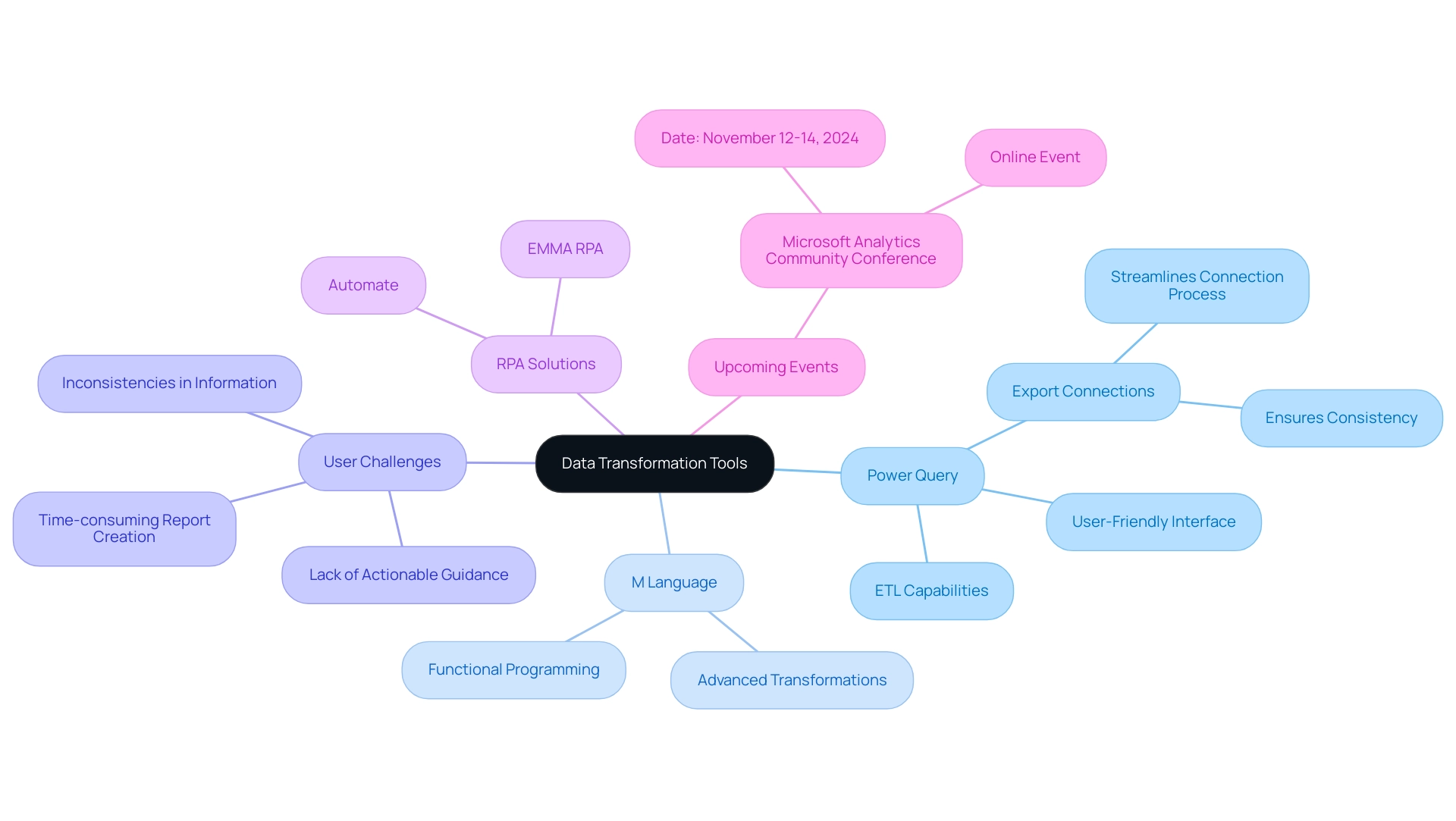 The central node represents the overarching theme, with branches for Power Query, M Language, user challenges, and RPA solutions, each color-coded for clarity.