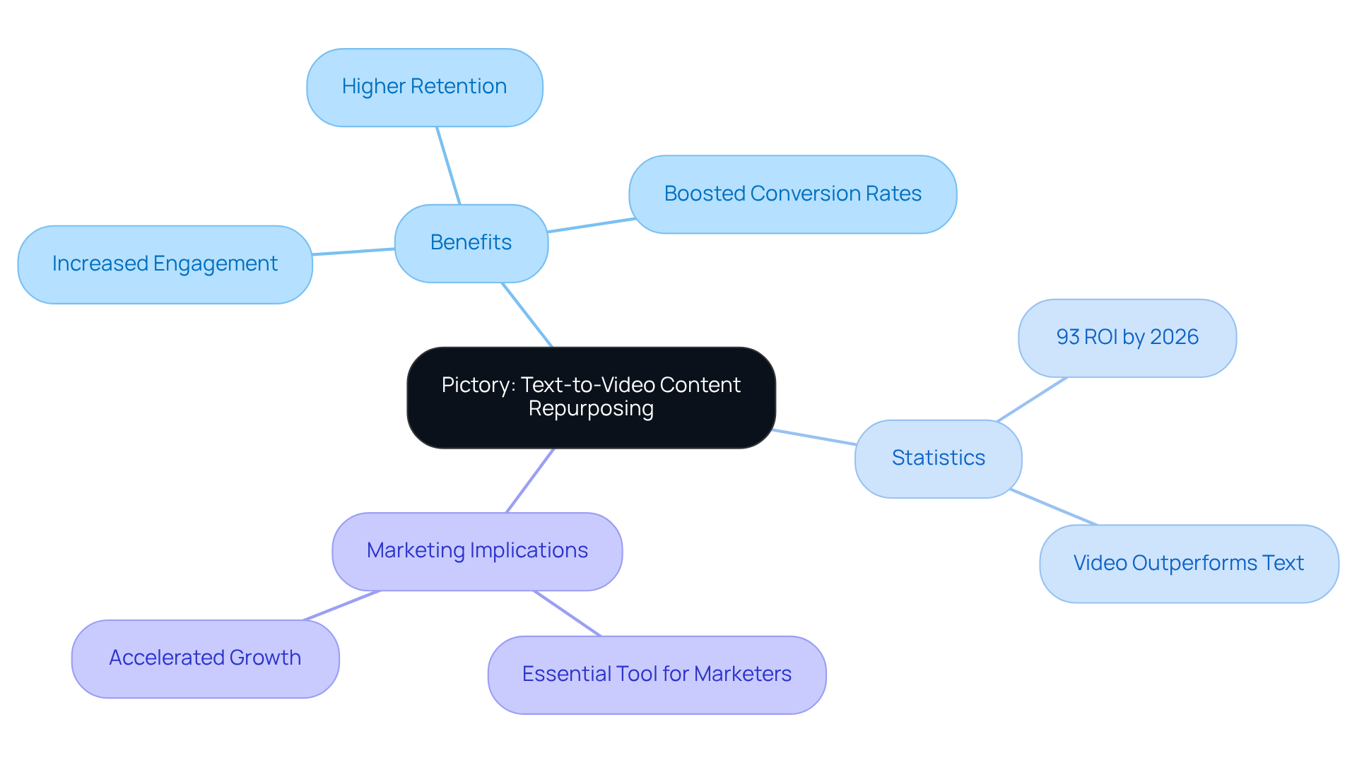 This mindmap illustrates how Pictory transforms written content into videos, showcasing the benefits and statistics that highlight its importance in marketing. Each branch represents a different aspect of Pictory's effectiveness, making it easy to see how video content can enhance marketing strategies. This mindmap illustrates how Pictory transforms written content into videos, showcasing the benefits and statistics that highlight its importance in marketing. Each branch represents a different aspect of Pictory's effectiveness, making it easy to see how video content can enhance marketing strategies.