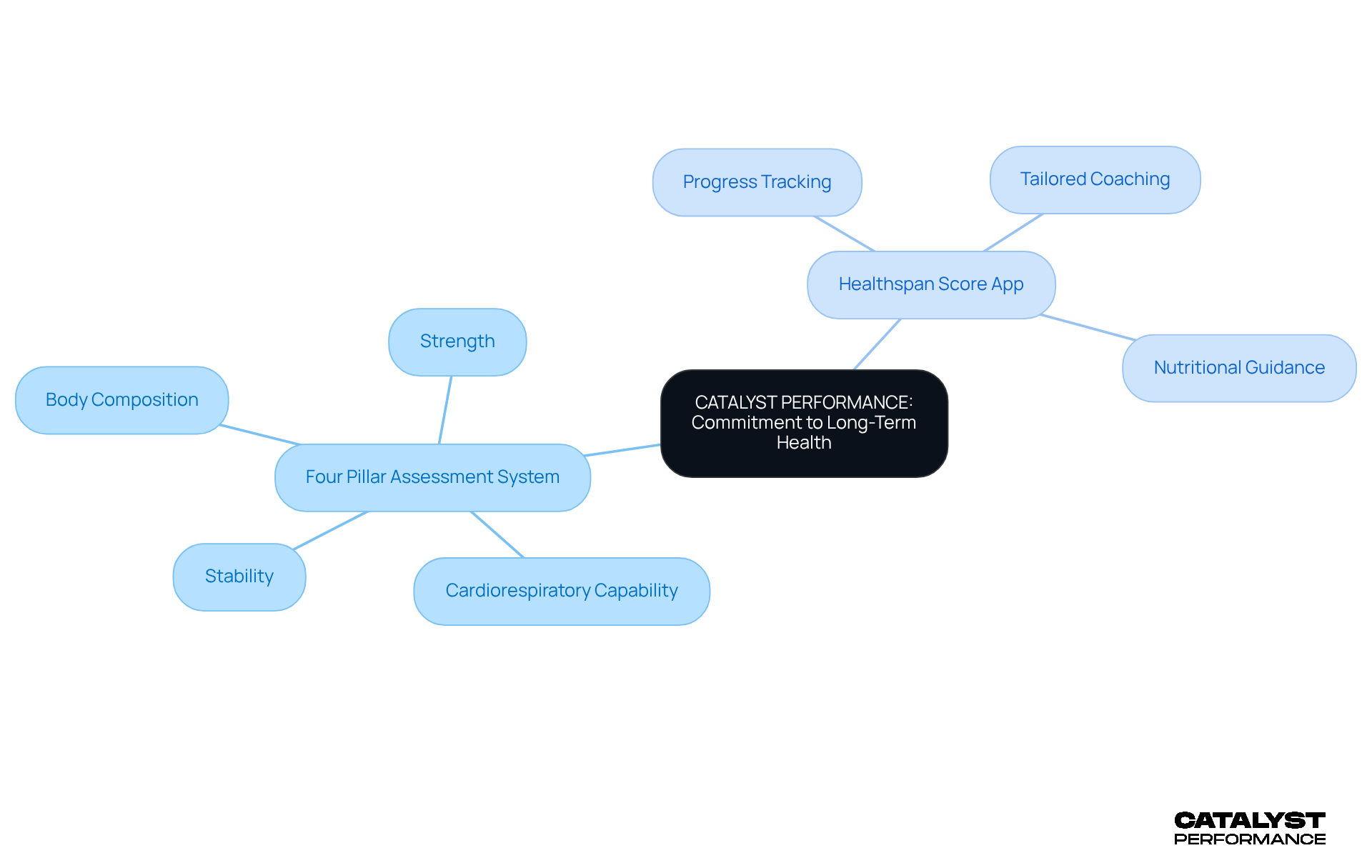 The central node represents the gym's commitment to long-term health, while the branches show the key components of their approach. Each sub-branch details specific aspects of their philosophy and tools, helping you see how everything connects.