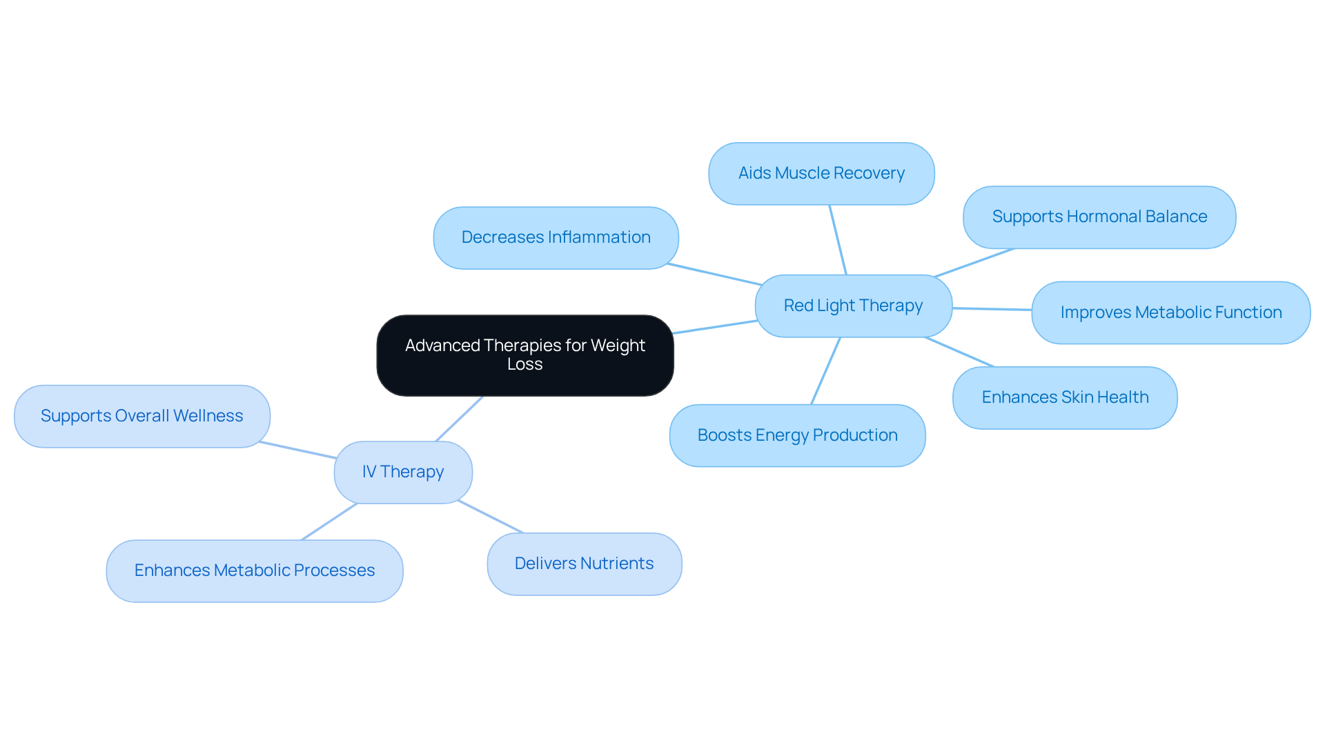 This mindmap illustrates how advanced therapies like red light therapy and IV therapy support weight loss. Each branch shows specific benefits of these therapies, helping you see how they work together to enhance your weight loss journey.