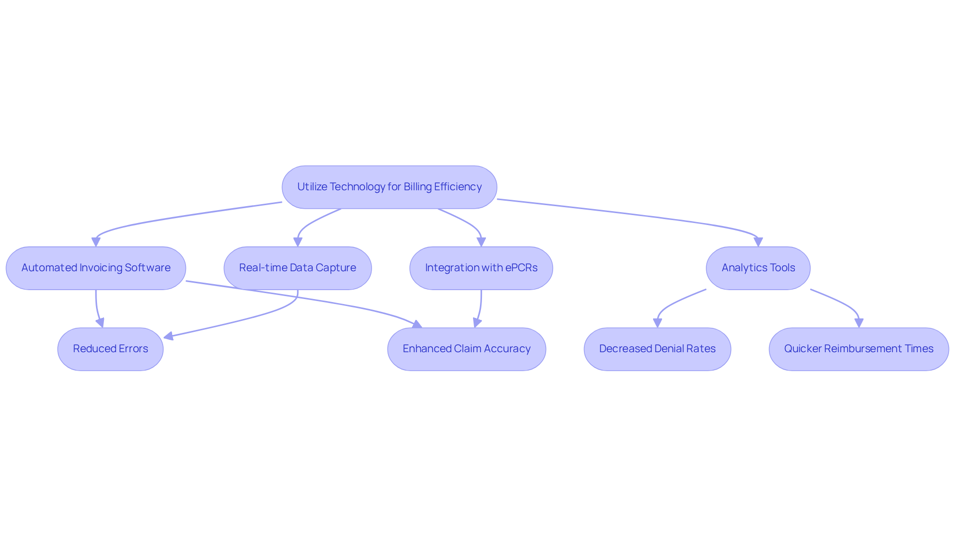 This flowchart illustrates how technology improves ambulance billing efficiency. Start with the main technology implementation, then follow the arrows to see how each component contributes to better outcomes like fewer errors and faster payments.