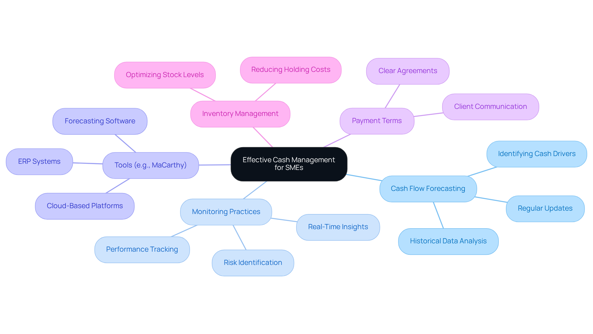 The central node represents the main theme of cash management, while the branches illustrate different strategies and tools that support maintaining liquidity. Each color-coded branch helps you quickly identify key areas of focus.