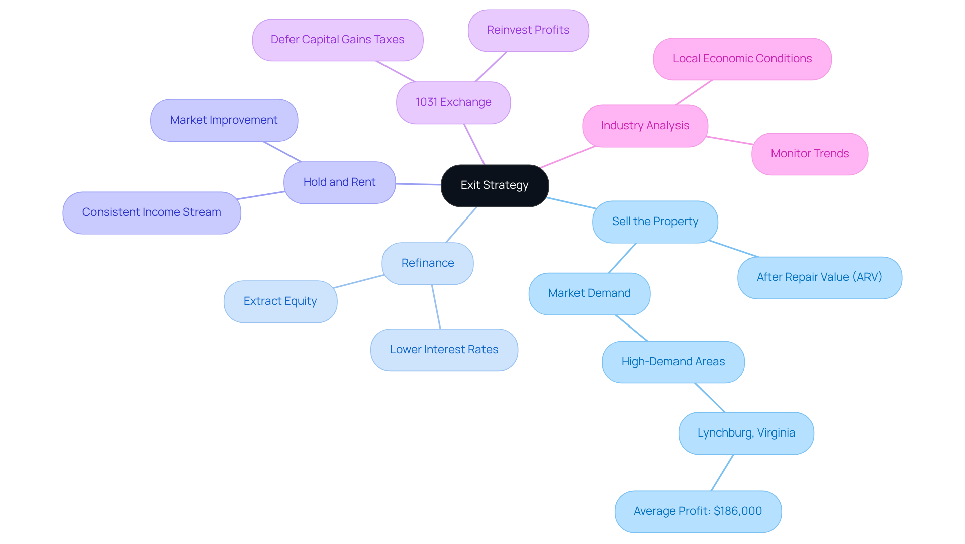The central node represents the overall exit strategy, while each branch shows a different approach you can take. The sub-branches provide additional details about each strategy, helping you understand your options better.