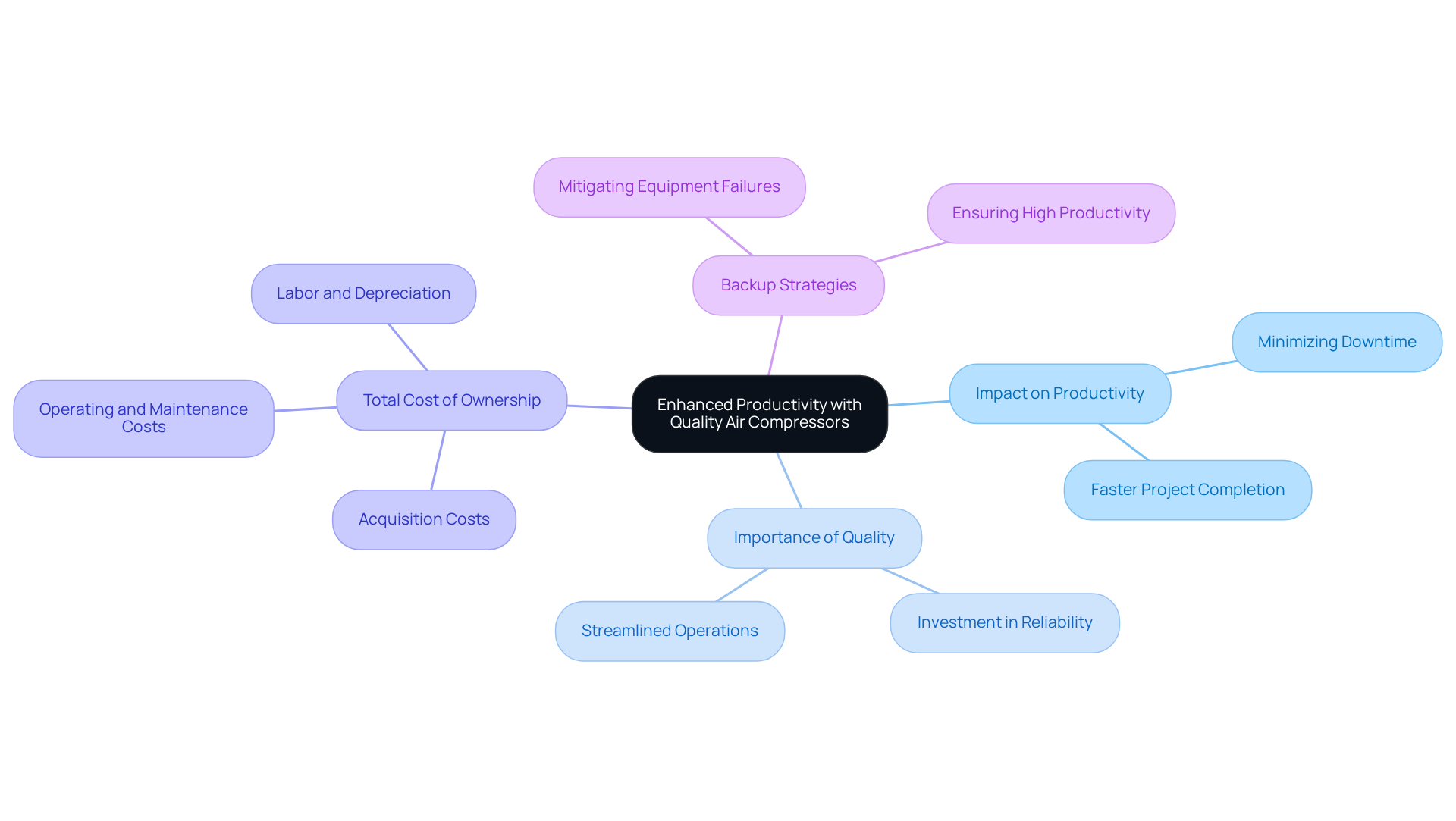 The central node represents the main topic, while branches show key themes related to productivity. Each sub-branch provides more detail, helping you understand how quality air compressors contribute to project efficiency.