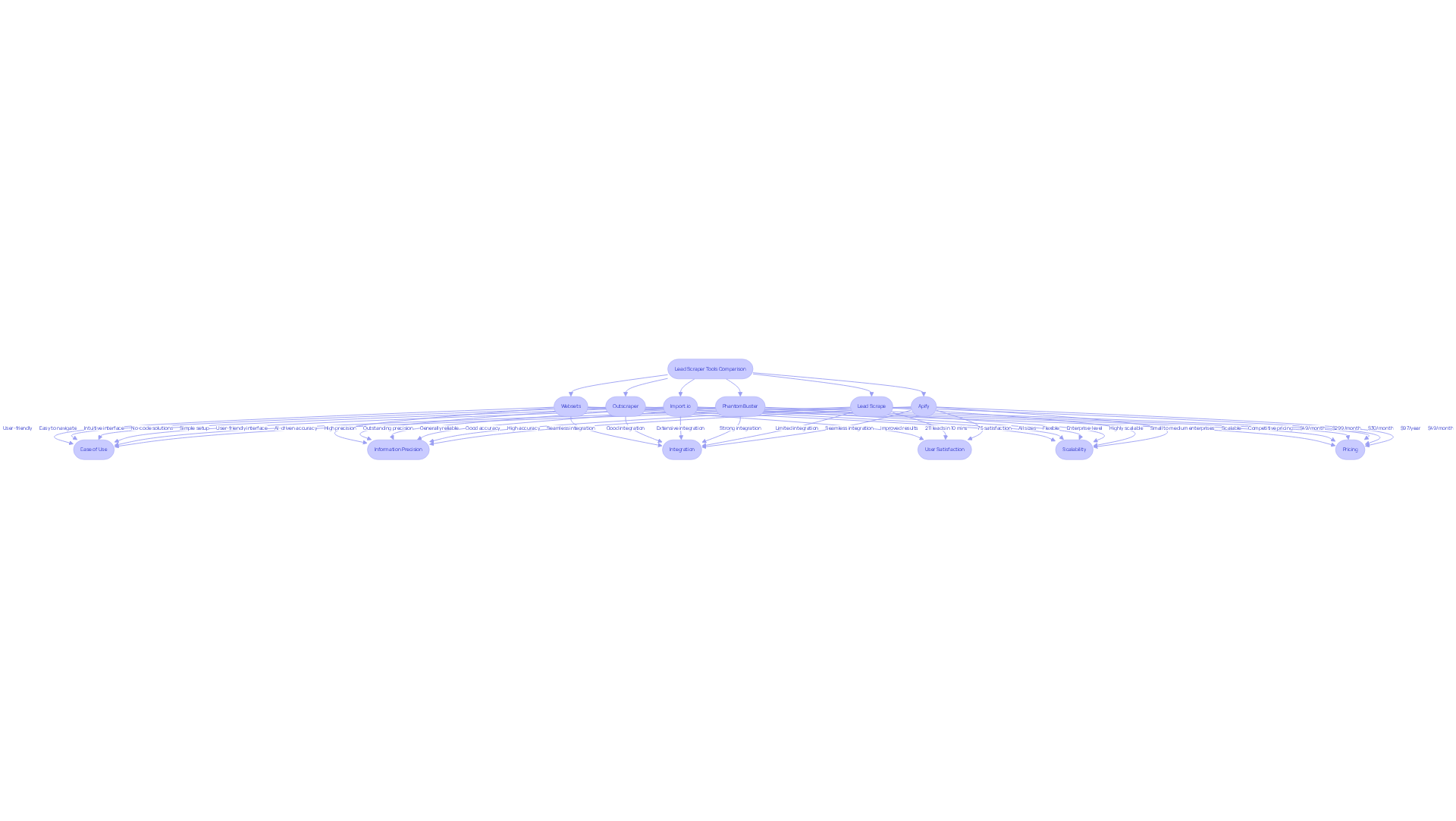 Follow the branches from the main topic to see how each lead scraper tool performs across various criteria. Each branch represents a different tool, and the sub-branches detail its features and pricing.