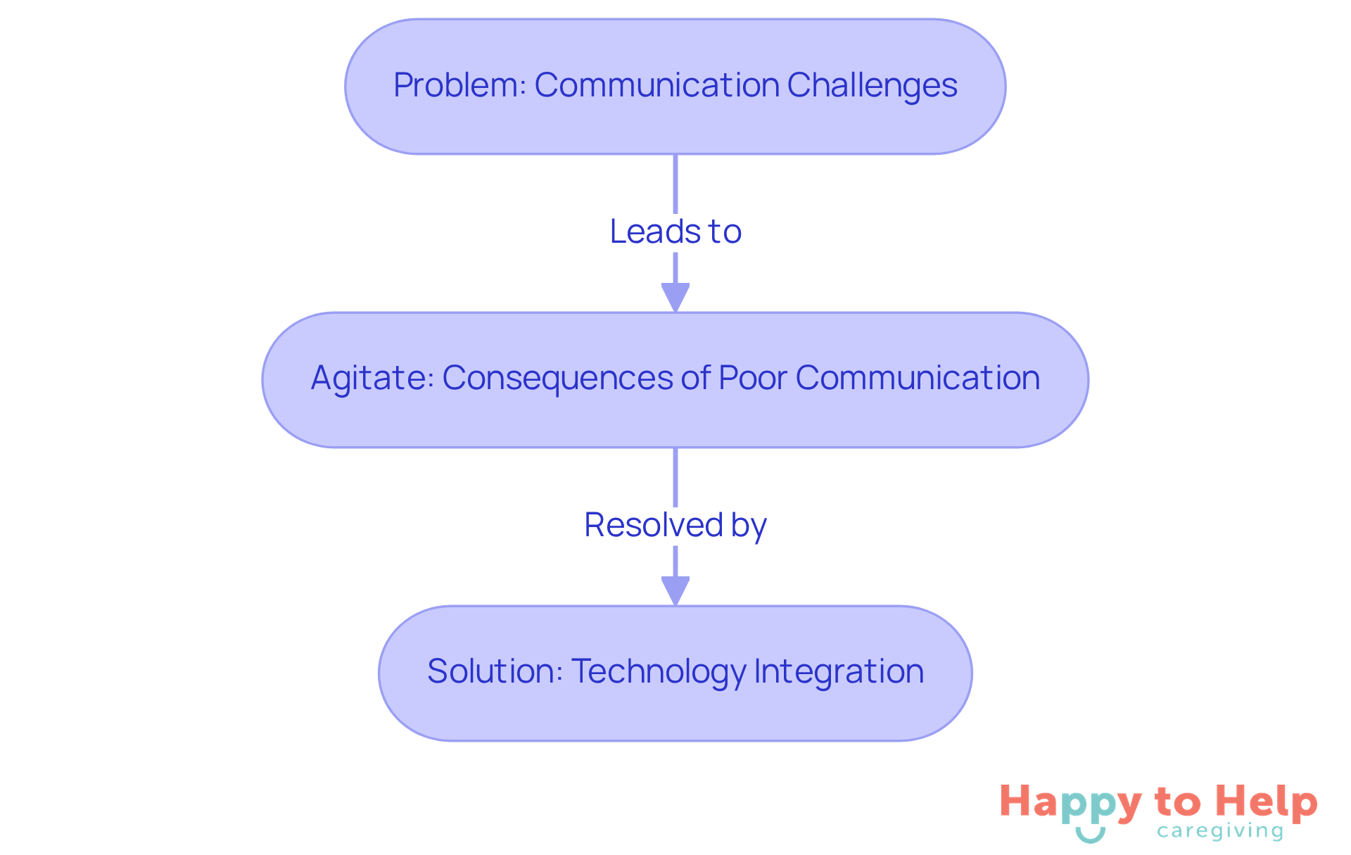 Follow the arrows to see how communication challenges lead to issues and how technology can provide a solution. Each box represents a key point in the discussion.