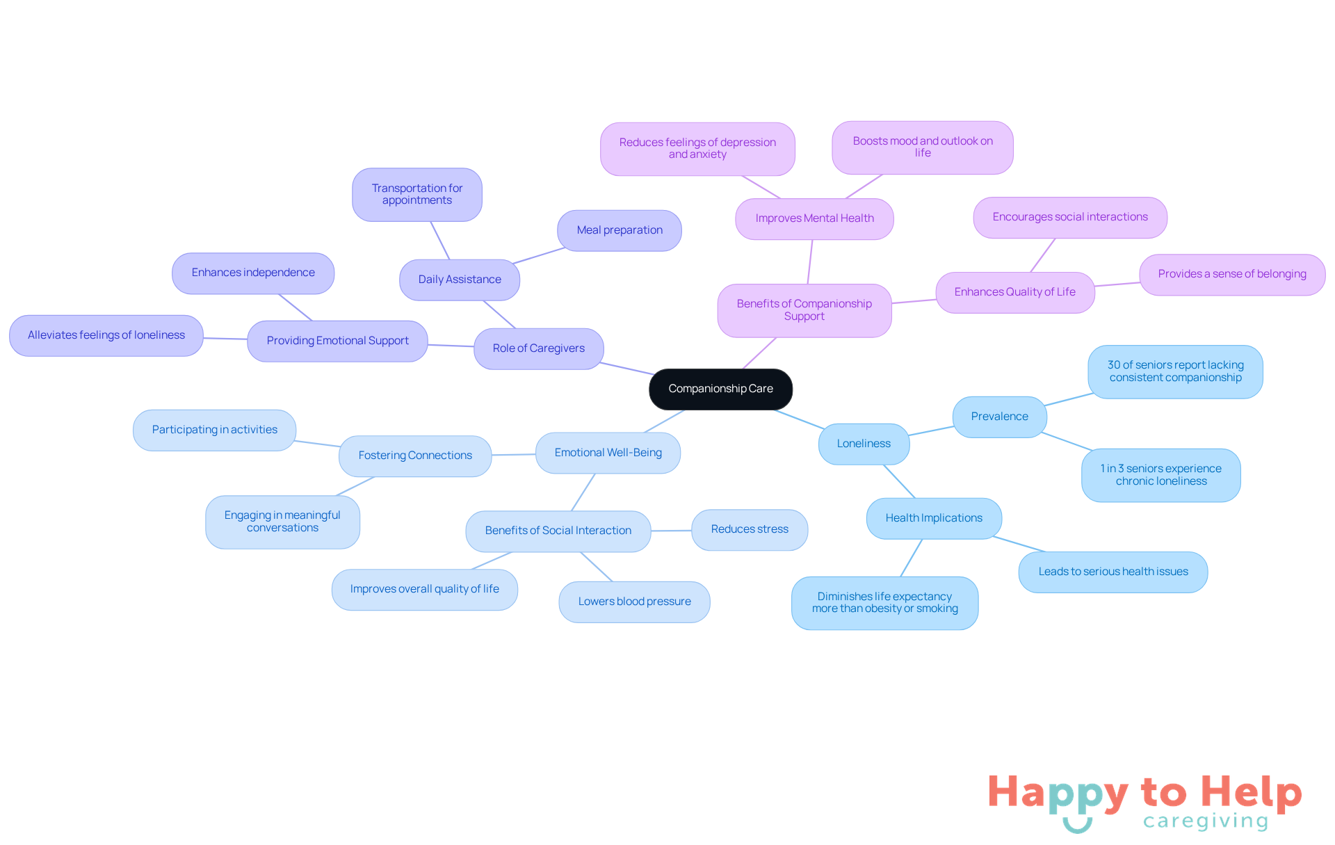 The central node represents companionship care, while the branches illustrate related topics like loneliness and emotional health. Each sub-branch provides more detail, helping you see how everything connects.