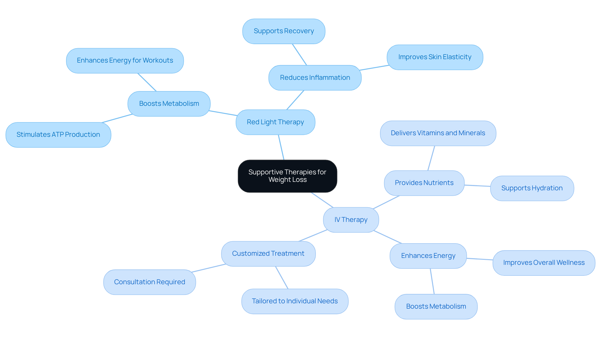 This mindmap illustrates how supportive therapies like red light and IV therapy can enhance your weight loss journey. Each branch shows specific benefits of these therapies, helping you understand how they contribute to achieving your health goals. This mindmap illustrates how supportive therapies like red light and IV therapy can enhance your weight loss journey. Each branch shows specific benefits of these therapies, helping you understand how they contribute to achieving your health goals.