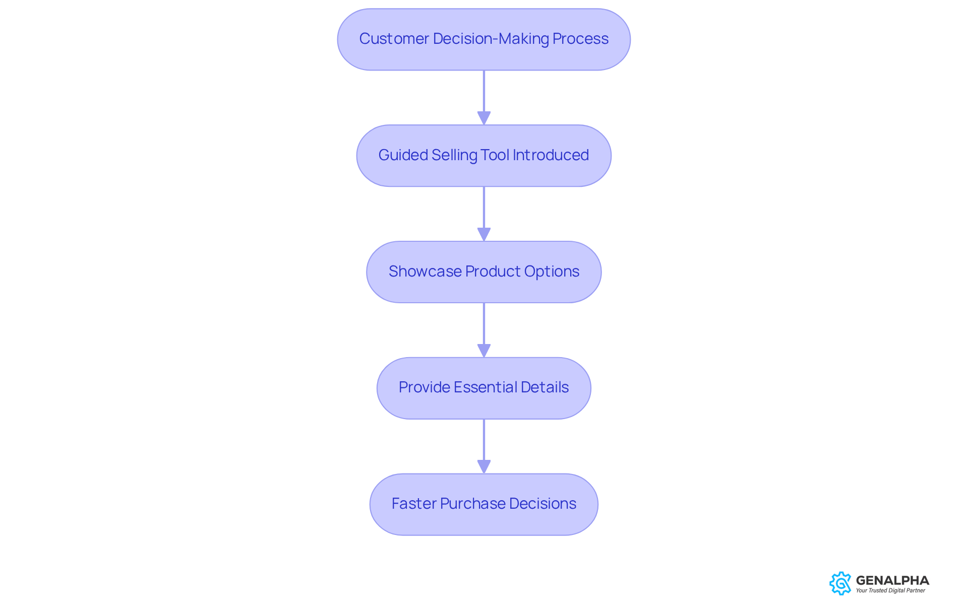 Follow the arrows to see how guided selling tools streamline the purchasing process, making it quicker and easier for customers while helping sales teams focus on closing deals.