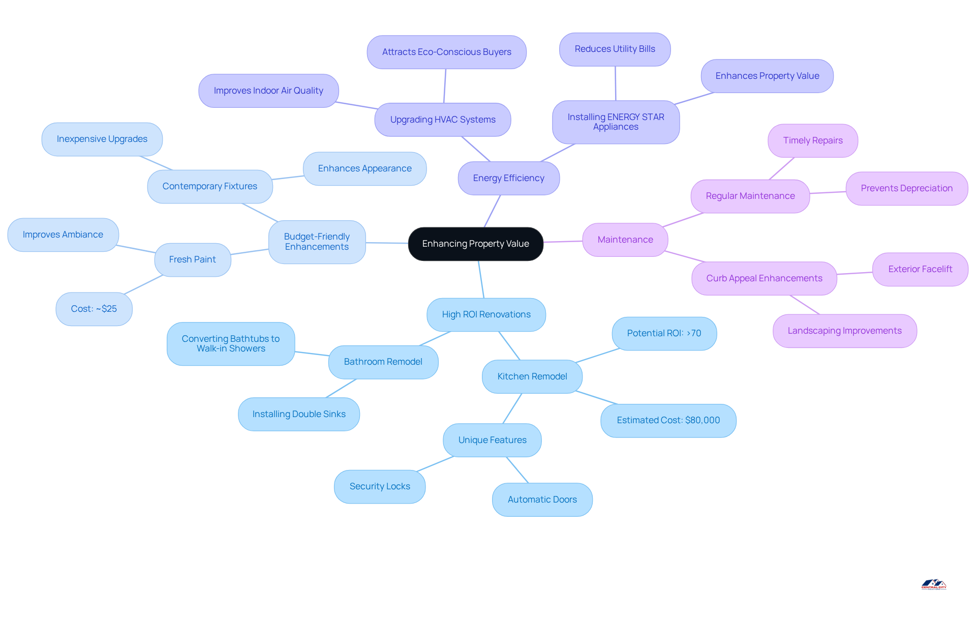 The central node represents the overall goal of enhancing property value. Each branch shows a different strategy or category of improvement, with further details underneath to clarify specific actions and benefits.