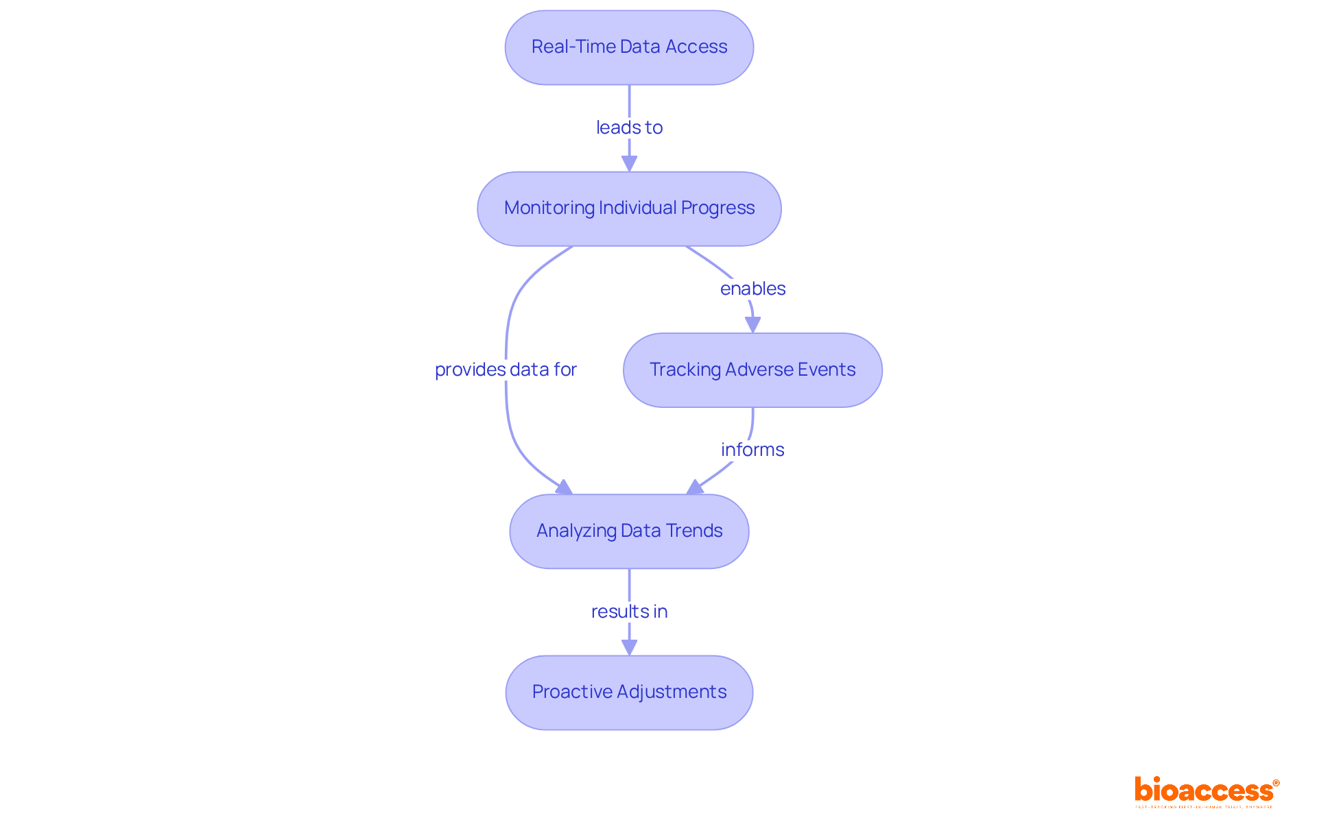Each box shows a key step in the decision-making process. Follow the arrows to understand how real-time data access leads to better outcomes in clinical trials.