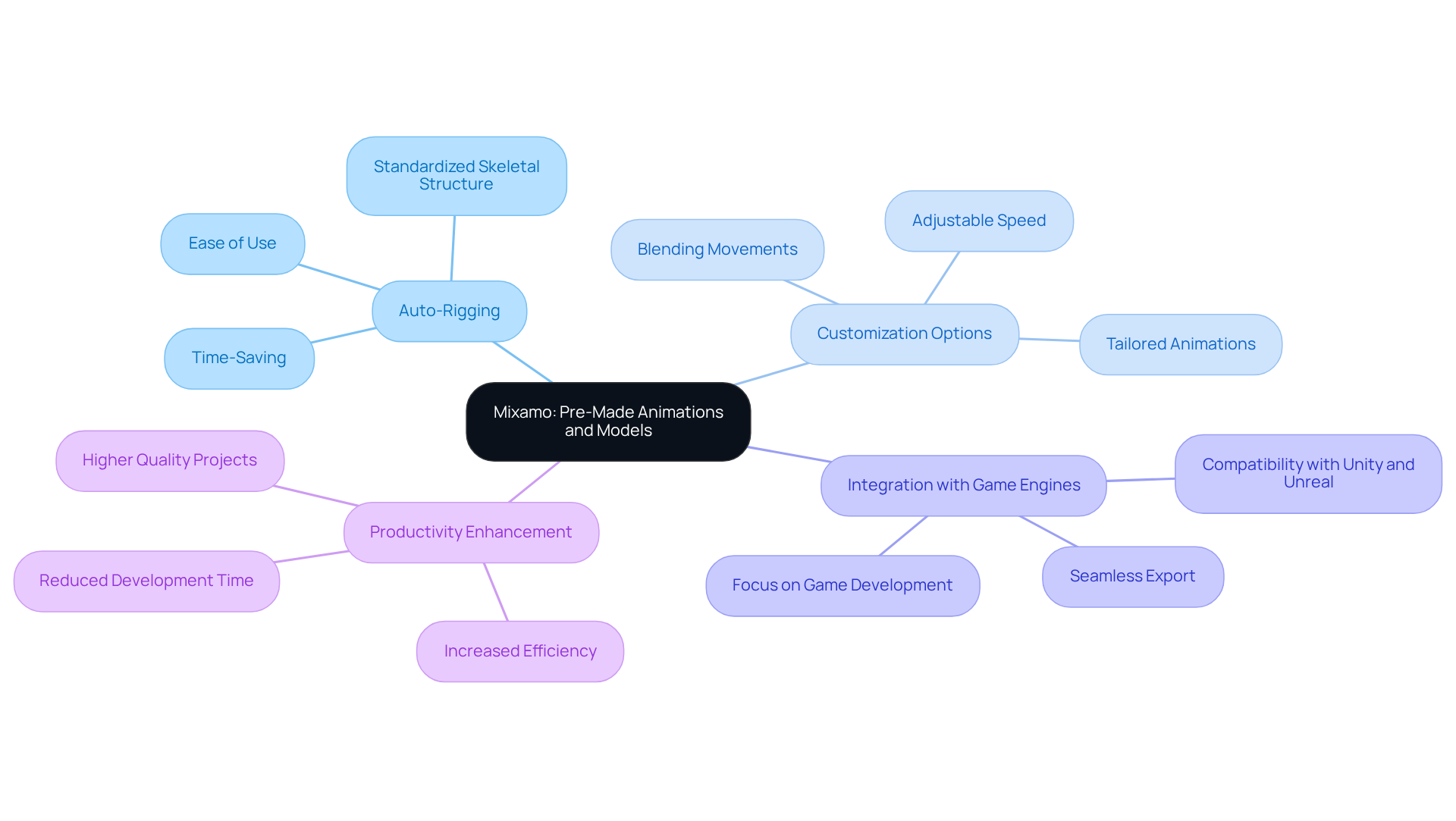 The central node represents Mixamo, while the branches show its key features and how they contribute to improving productivity and quality in game development.