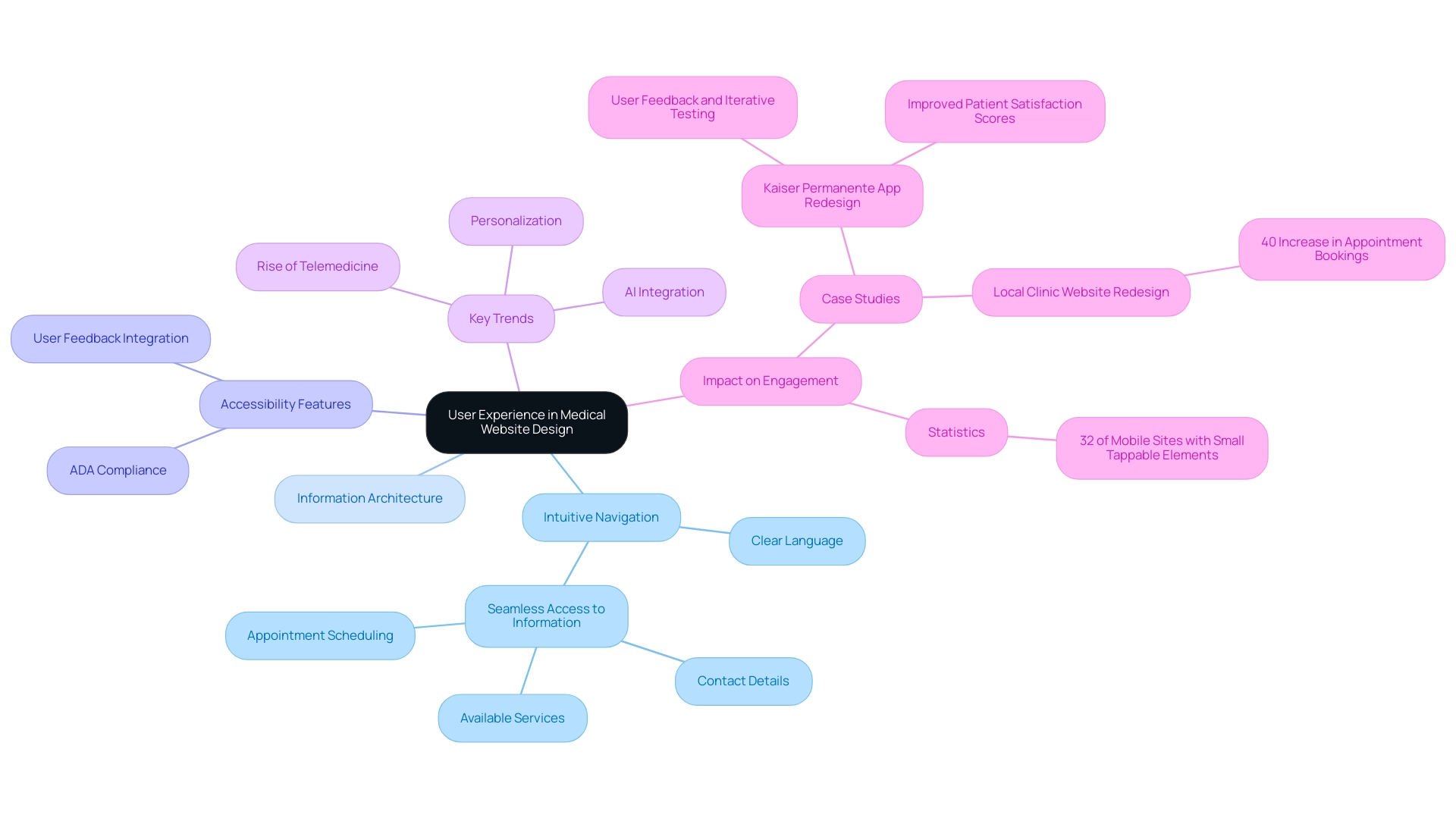 The central node represents user experience, with branches illustrating key components like navigation and accessibility, each color-coded for easy identification.