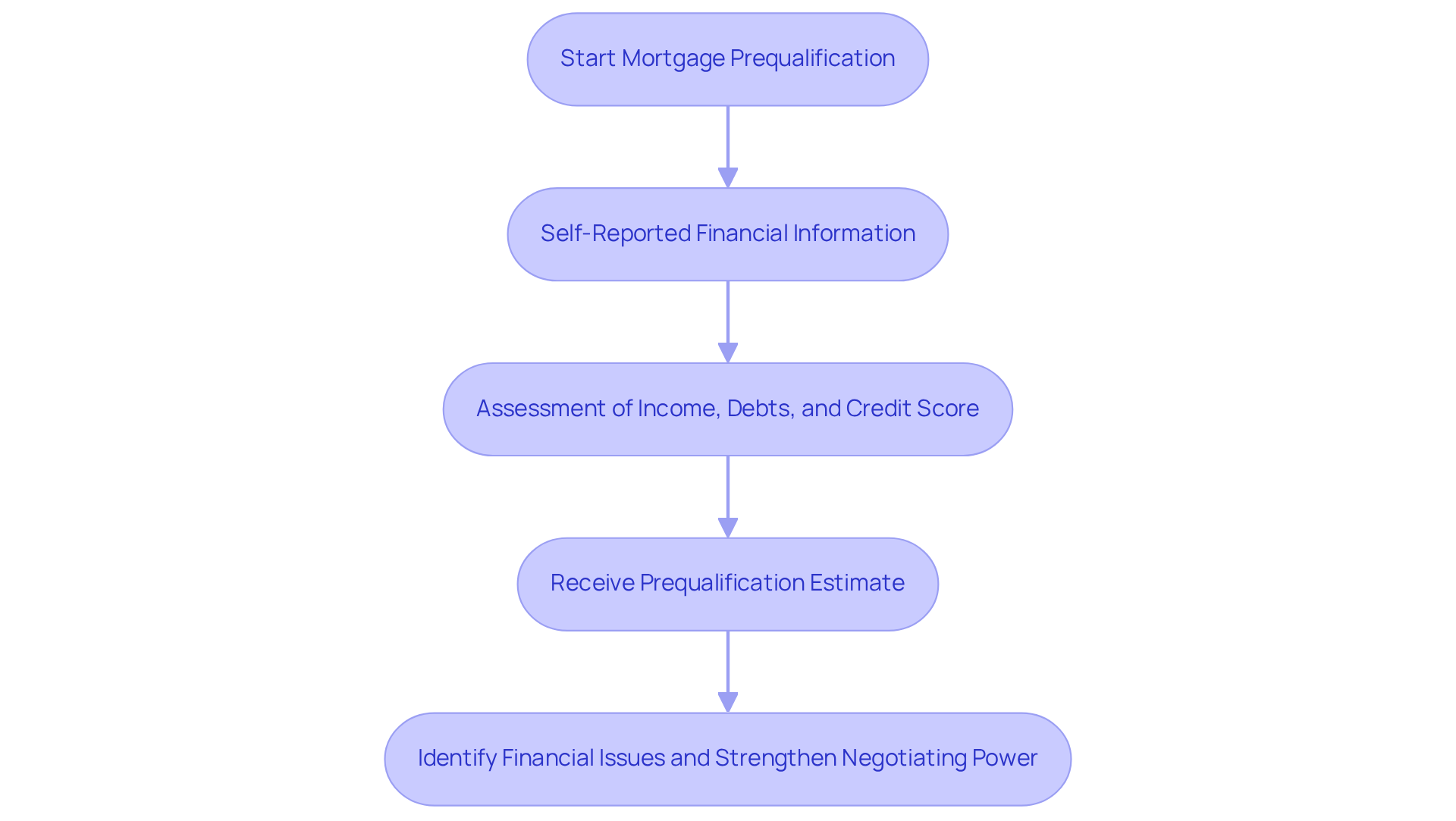 This flowchart shows the steps to get prequalified for a mortgage. Each box represents a stage in the process, leading to better understanding and stronger buying confidence. This flowchart shows the steps to get prequalified for a mortgage. Each box represents a stage in the process, leading to better understanding and stronger buying confidence.