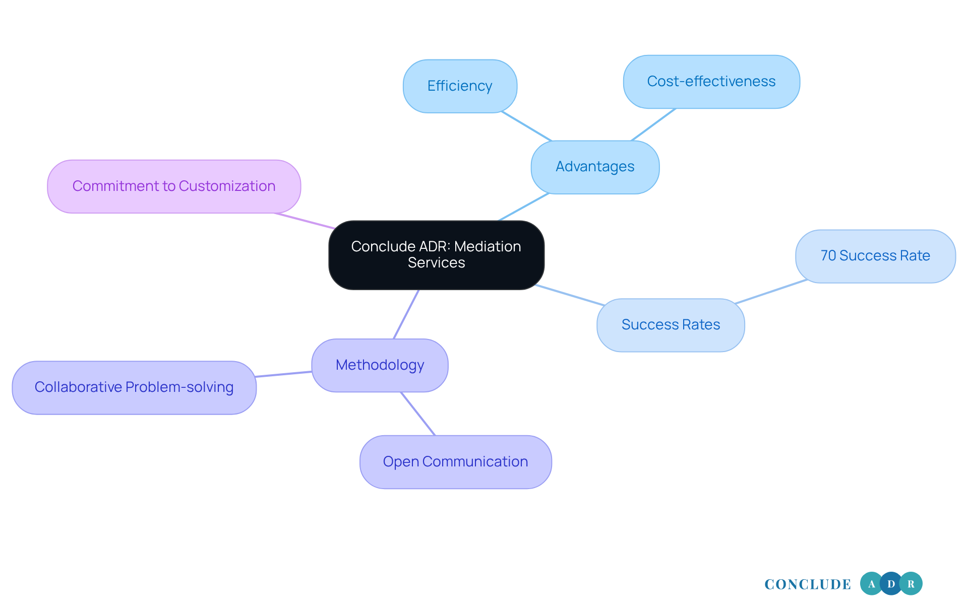 The central node represents Conclude ADR's mediation services, with branches outlining the benefits, success statistics, methodologies used, and commitment to tailored solutions. Each branch explores a different aspect of their approach to conflict resolution. The central node represents Conclude ADR's mediation services, with branches outlining the benefits, success statistics, methodologies used, and commitment to tailored solutions. Each branch explores a different aspect of their approach to conflict resolution.