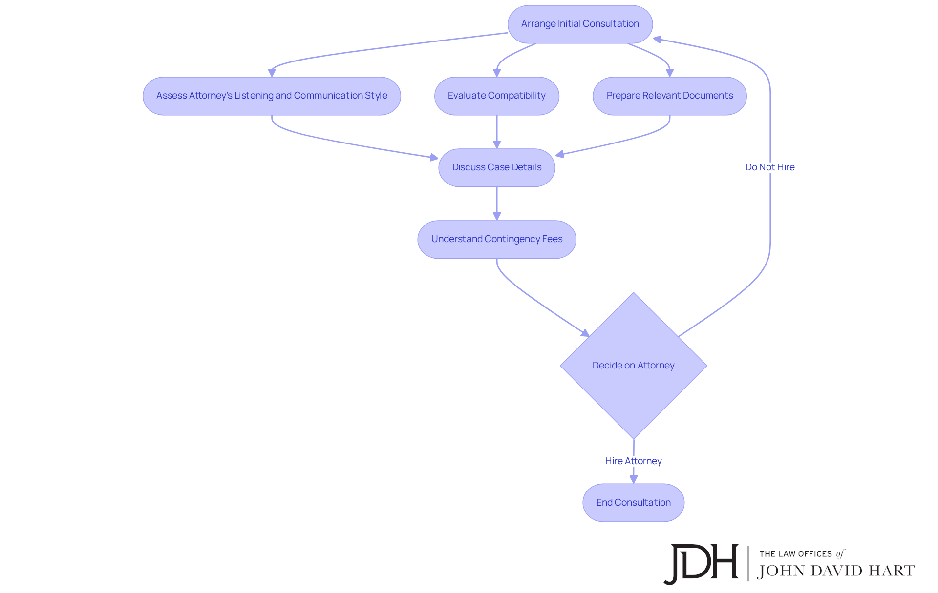 This flowchart guides you through the essential steps to take during your initial consultations with attorneys. Follow the arrows to understand the sequence of actions that will help you feel prepared and supported.
