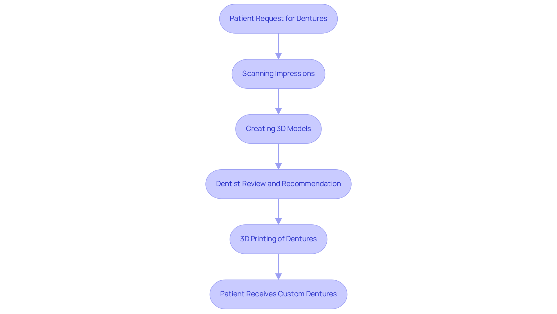 This flowchart shows the steps in creating custom dentures using 3D printing. Start from the patient request and follow the arrows to see how each stage leads to the final dentures that enhance comfort and fit.