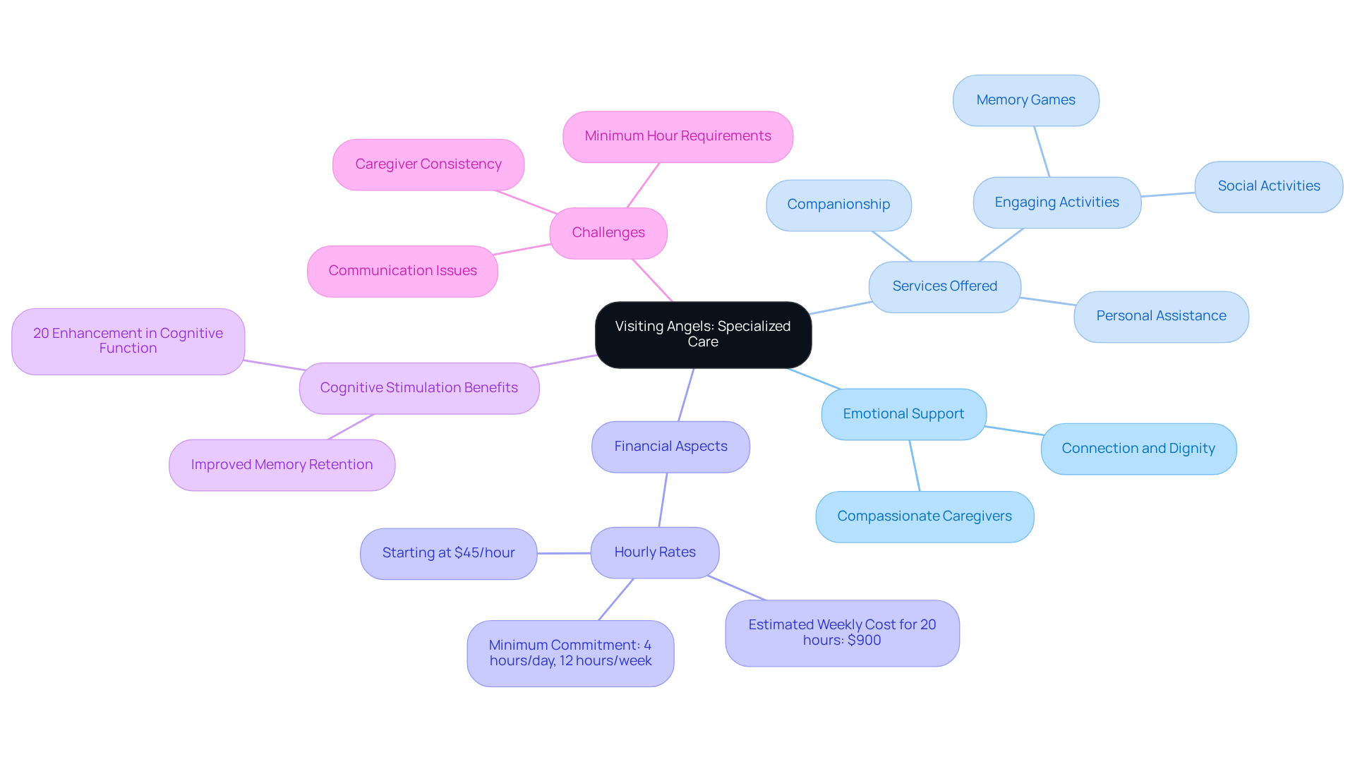 The central node represents the core service of Visiting Angels, with branches illustrating emotional support, the range of services, financial considerations, benefits of cognitive stimulation, and potential challenges. Follow the branches to explore each category in detail.