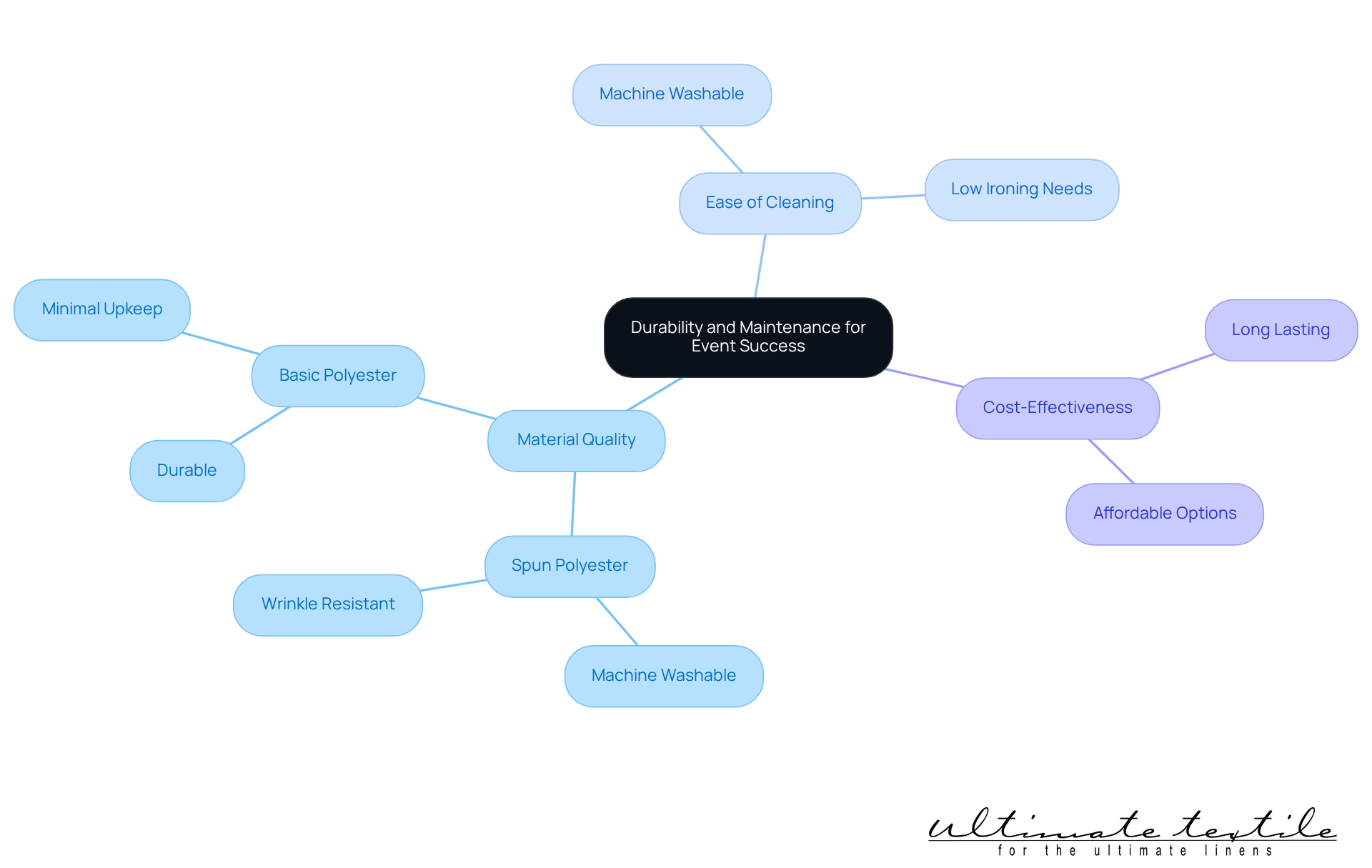 The center shows the main focus on durability and maintenance, while the branches highlight specific advantages that help make events successful. Follow the branches to see how each benefit supports the overall goal.