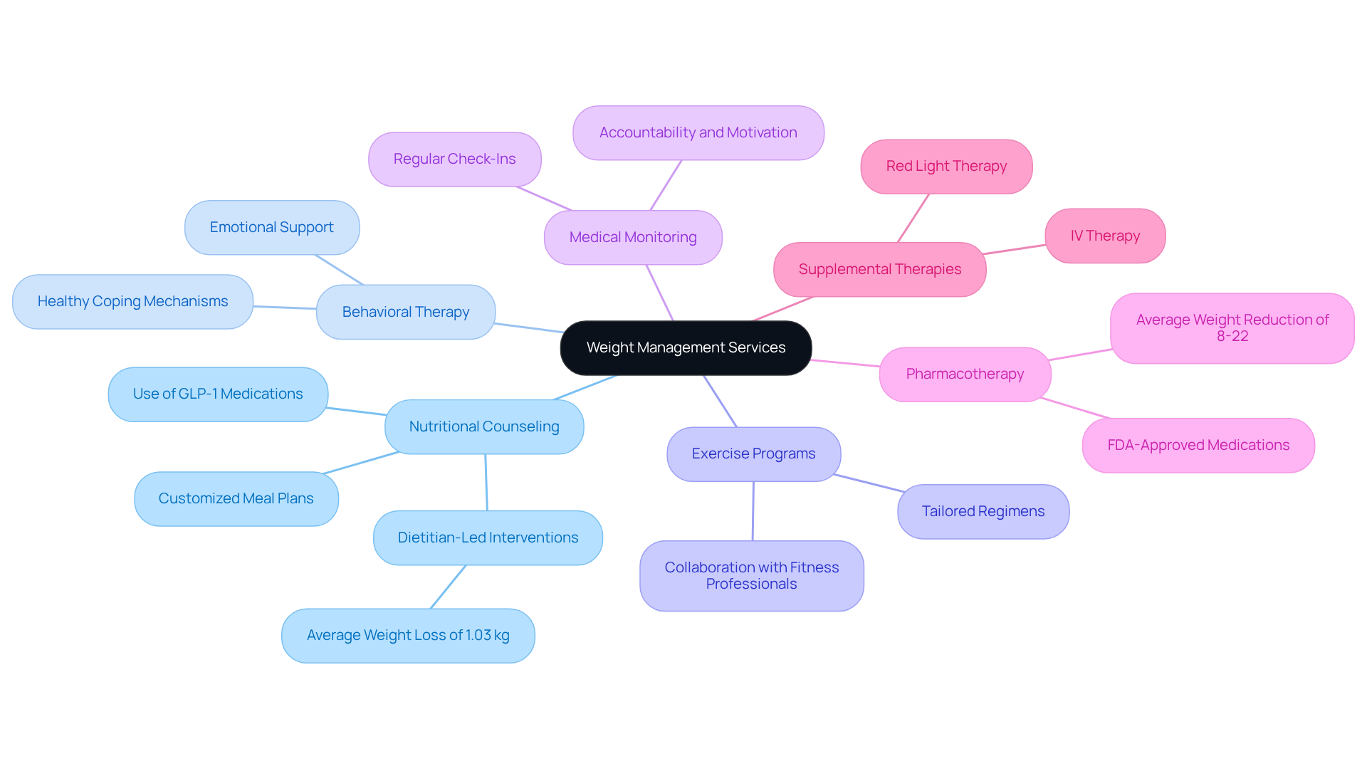 This mindmap illustrates the various services offered for weight management. Each branch represents a different service, and the sub-branches provide more details about what each service entails. Follow the branches to see how each service contributes to a comprehensive weight management strategy. This mindmap illustrates the various services offered for weight management. Each branch represents a different service, and the sub-branches provide more details about what each service entails. Follow the branches to see how each service contributes to a comprehensive weight management strategy.