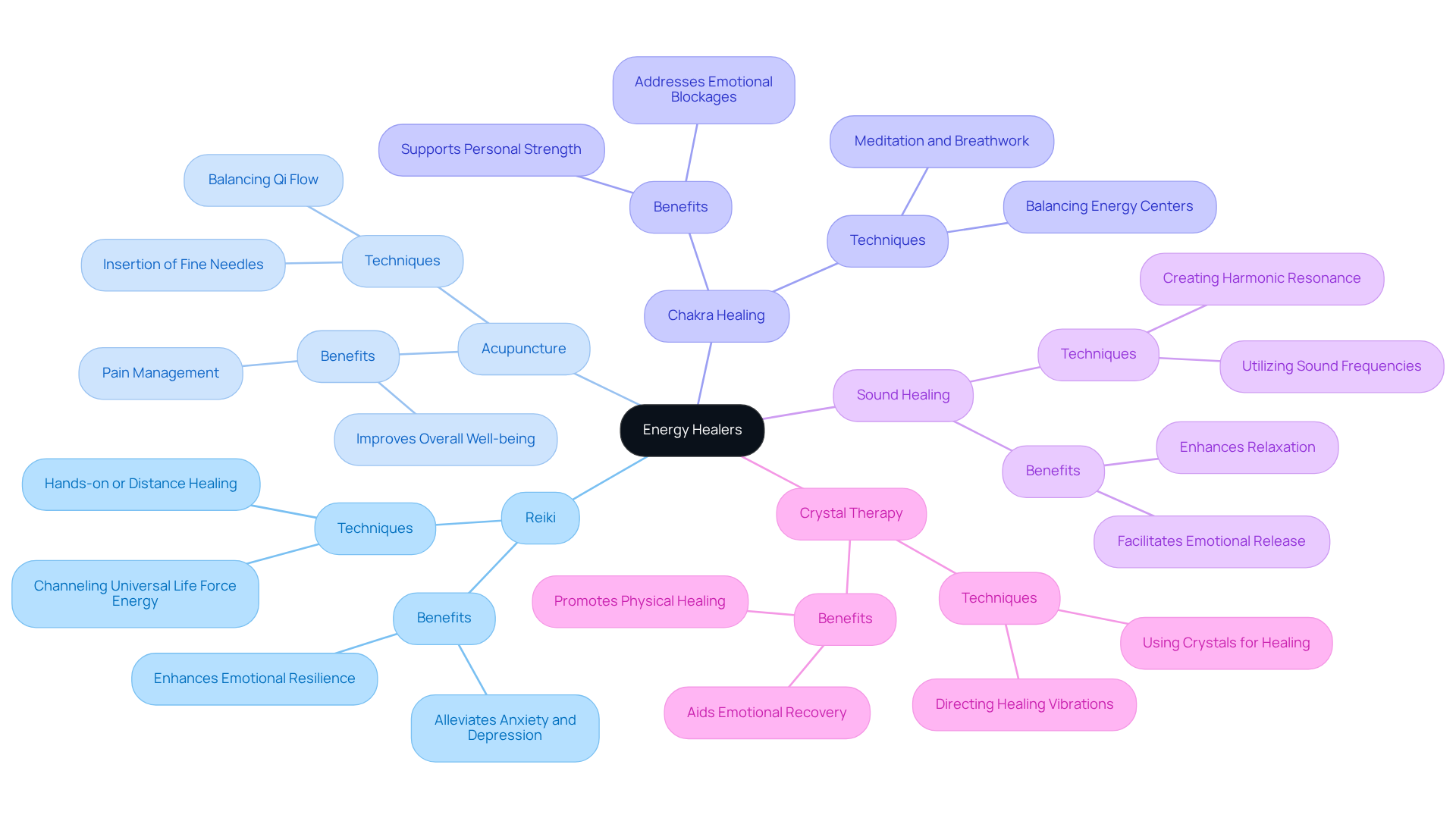 The center represents the main theme of energy healing, while each branch shows a different modality. Follow the branches to learn about the techniques and benefits of each type of energy healer.
